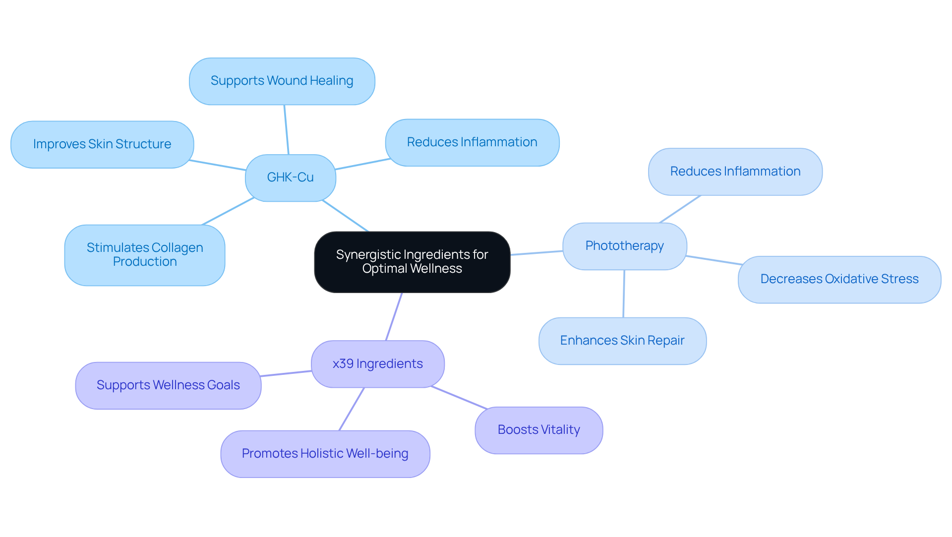 The central node represents the main theme of synergistic ingredients. Each branch shows a key ingredient or technology, and the sub-branches detail their specific health benefits. This layout helps you see how these elements work together to improve overall wellness.