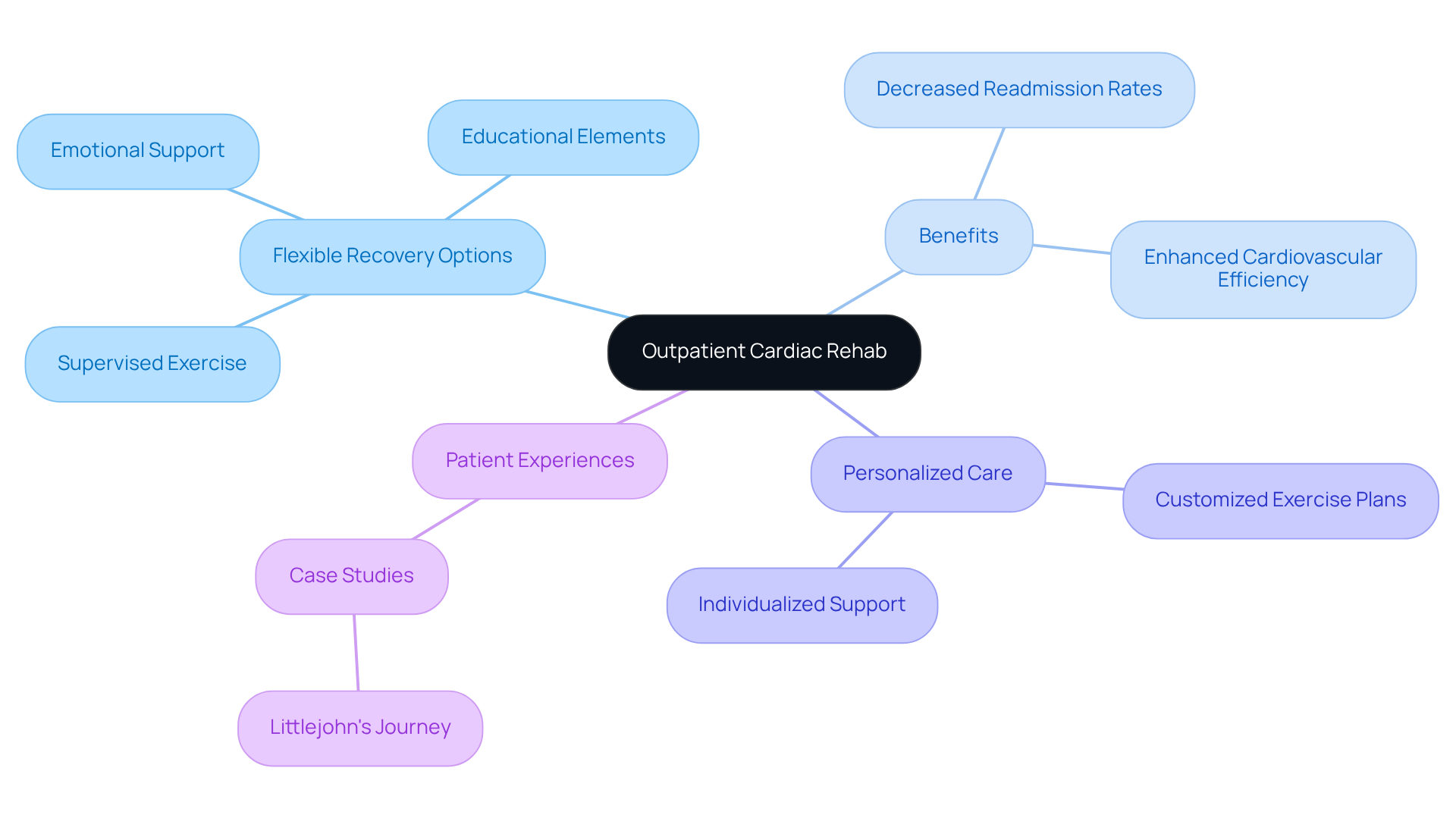 This mindmap illustrates the key components of outpatient cardiac rehab. Start at the center with the main topic, then explore the branches to see how flexible options, benefits, personalized care, and patient experiences are interconnected. Each branch represents a different aspect of the rehab process, helping you understand how they contribute to a successful recovery.