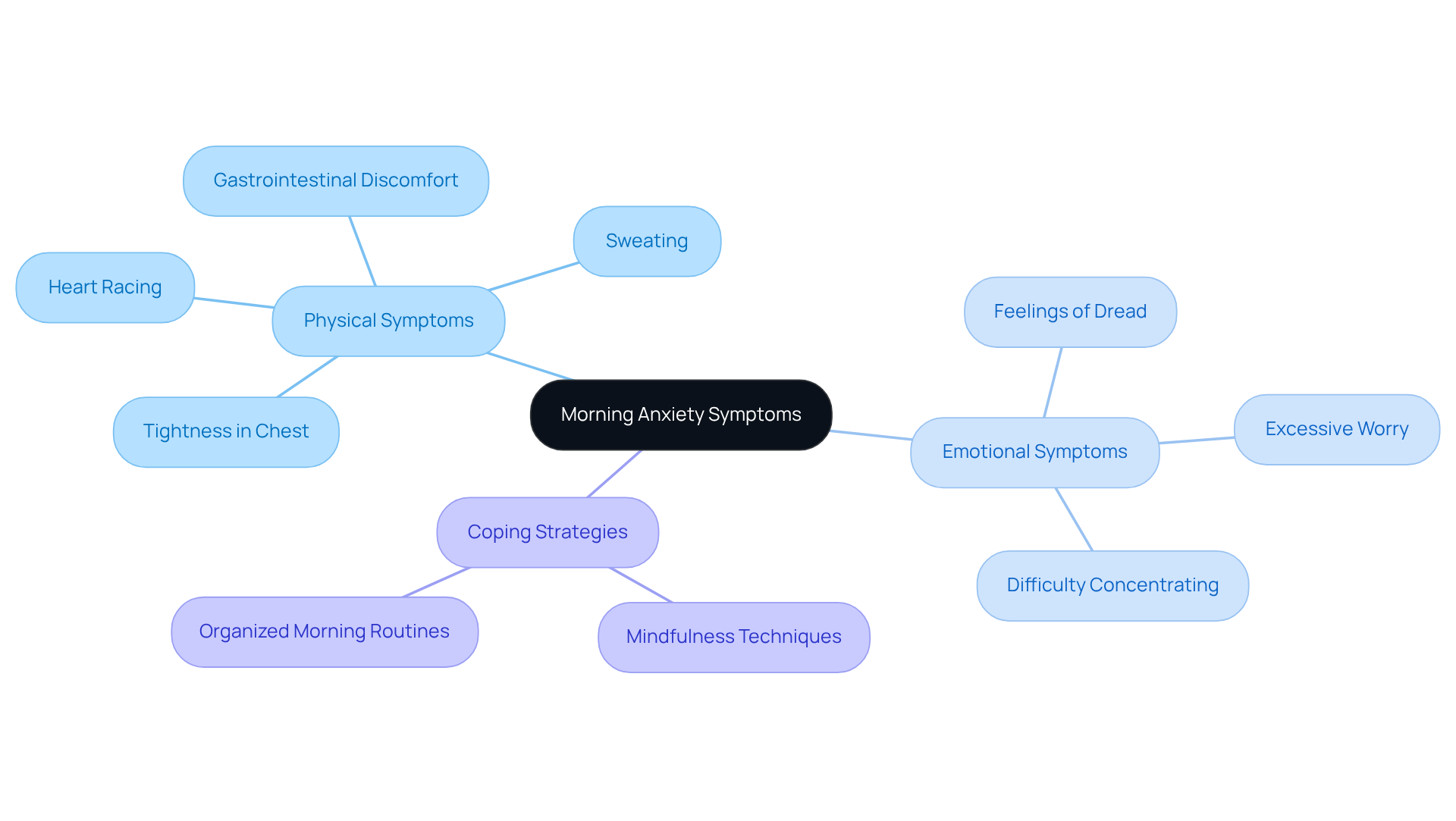 The central node represents morning anxiety, with branches showing different symptoms and coping strategies. Each branch helps you see how physical and emotional challenges are connected and what you can do to manage them.
