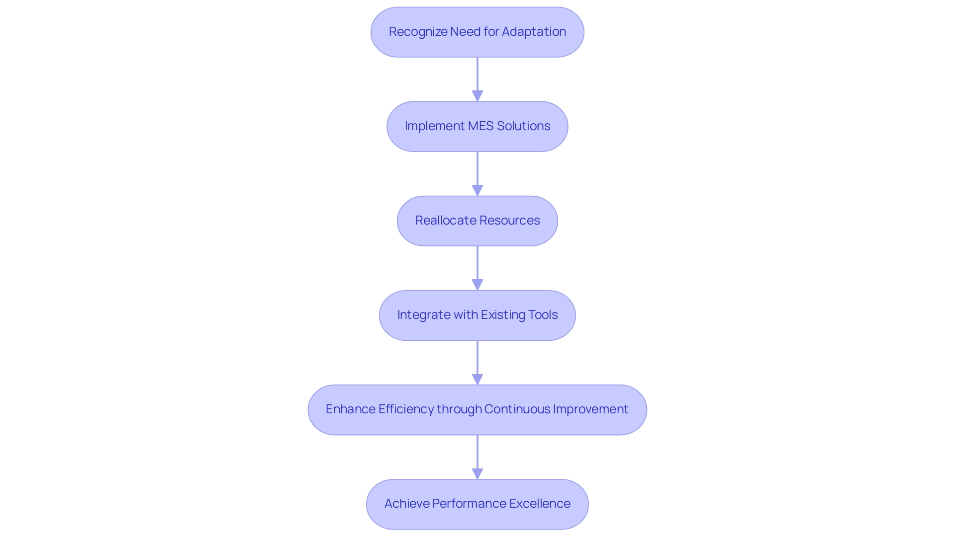 Each box represents a step in the adaptation process, with arrows indicating the flow from one step to the next.