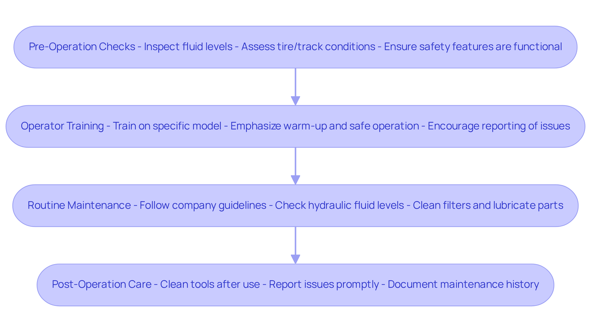 This flowchart outlines the essential steps for ensuring rented excavators operate efficiently. Start at the top with pre-operation checks, then follow the arrows down through operator training, routine maintenance, and finally post-operation care. Each step is crucial for keeping the equipment in top shape and avoiding costly issues.
