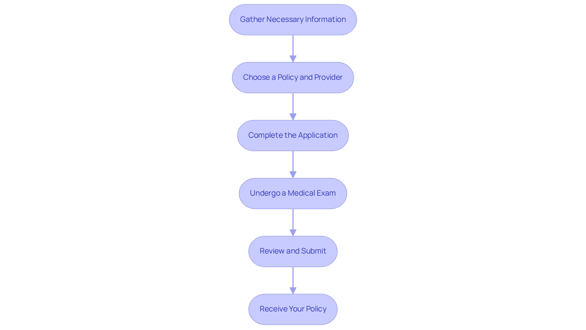 Each box represents a crucial step in applying for life insurance — follow the arrows to see how to navigate each stage effectively.