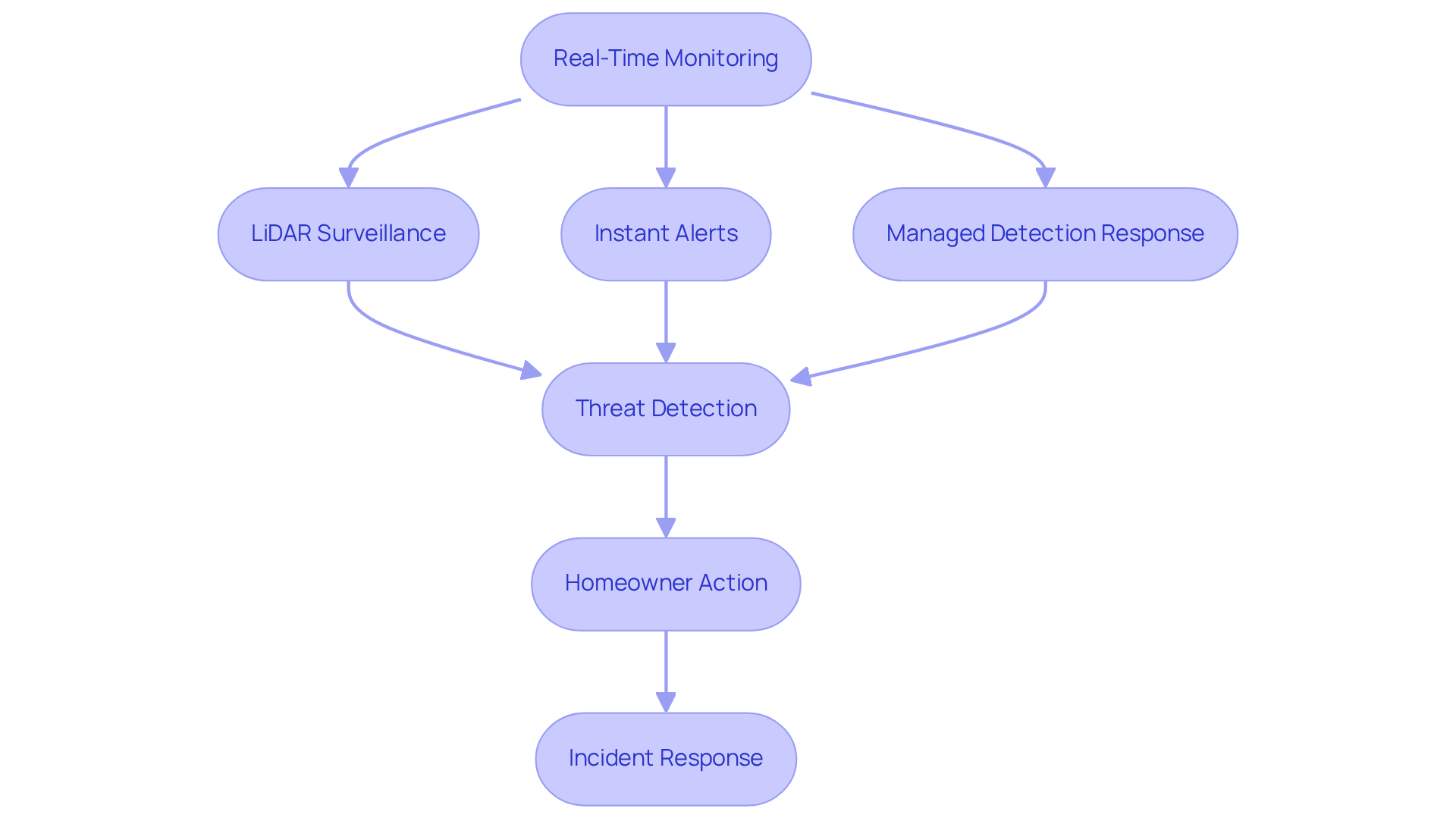This flowchart outlines how real-time monitoring works to protect homes. Each step shows how surveillance leads to alerts and actions, highlighting the importance of quick responses in keeping homes safe. This flowchart outlines how real-time monitoring works to protect homes. Each step shows how surveillance leads to alerts and actions, highlighting the importance of quick responses in keeping homes safe.