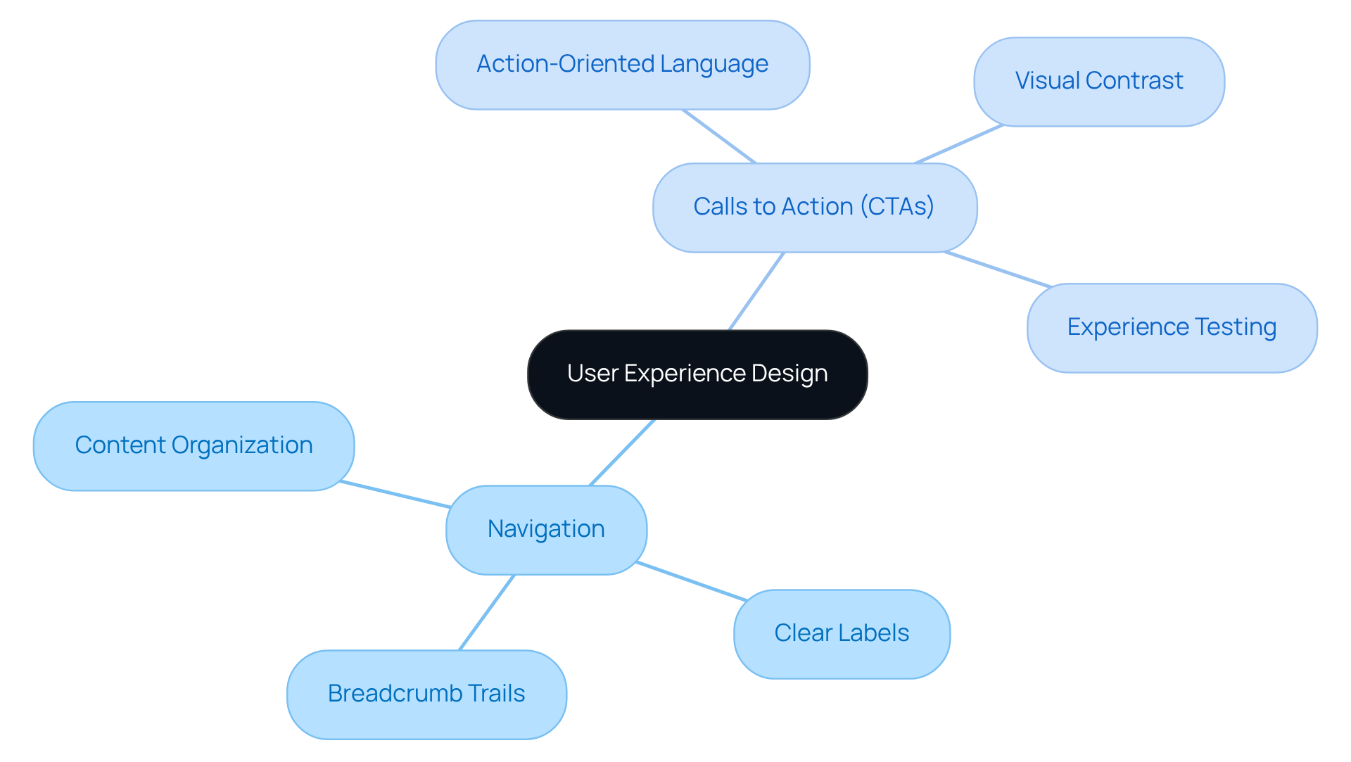 The central node represents the overall goal of enhancing user experience, while the branches show specific strategies for navigation and CTAs. Each sub-branch provides actionable insights to improve website design.