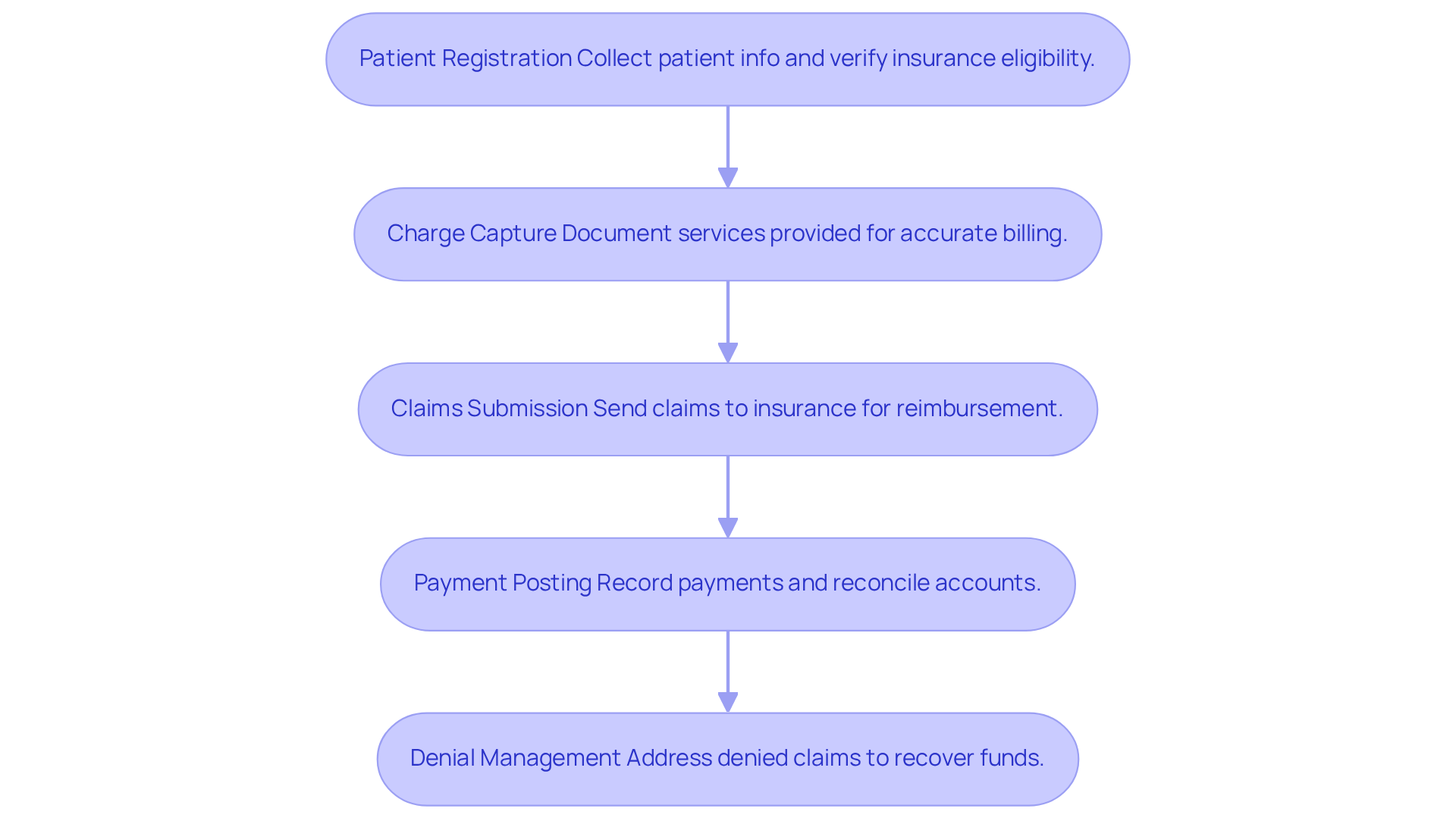 Each box represents a step in the Revenue Cycle Management process. Follow the arrows to see how each stage leads to the next, helping healthcare providers manage their financial processes effectively. Each box represents a step in the Revenue Cycle Management process. Follow the arrows to see how each stage leads to the next, helping healthcare providers manage their financial processes effectively.