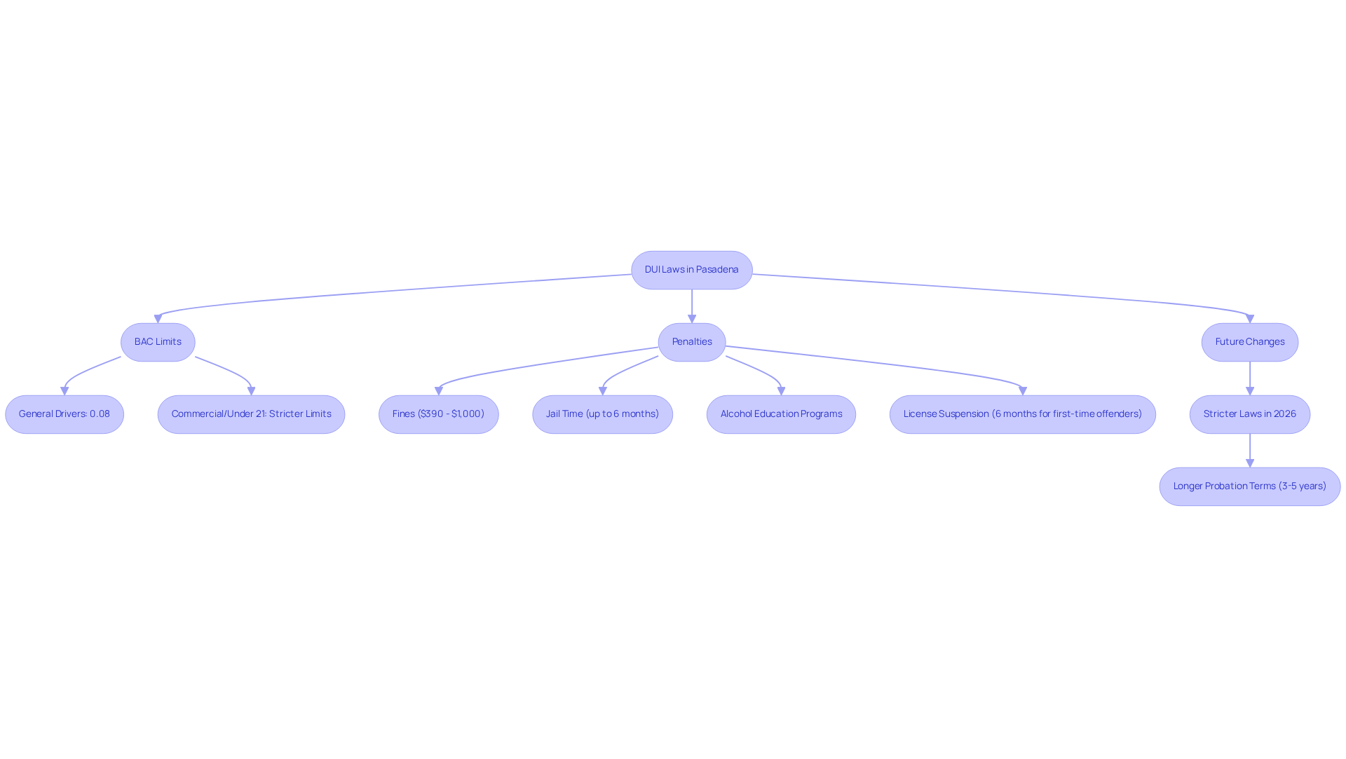 This flowchart outlines the DUI laws in Pasadena, showing the BAC limits, penalties for DUI convictions, and upcoming changes in the law. Each box represents a key point, and the arrows guide you through the legal implications and processes involved.