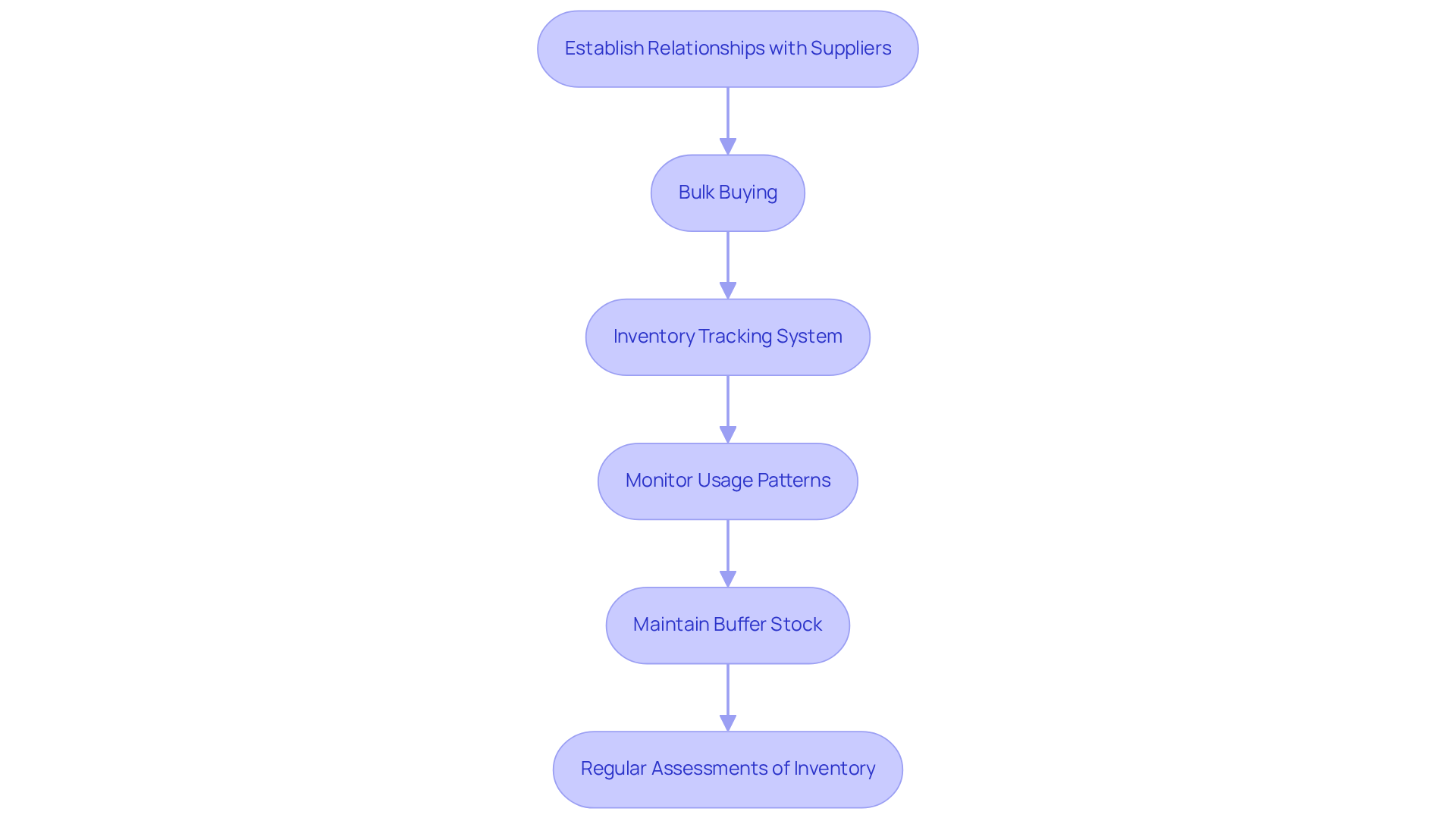 Each box represents a key step in managing your inventory and sourcing. Follow the arrows to see how each step leads to the next, ultimately helping you plan events more efficiently.
