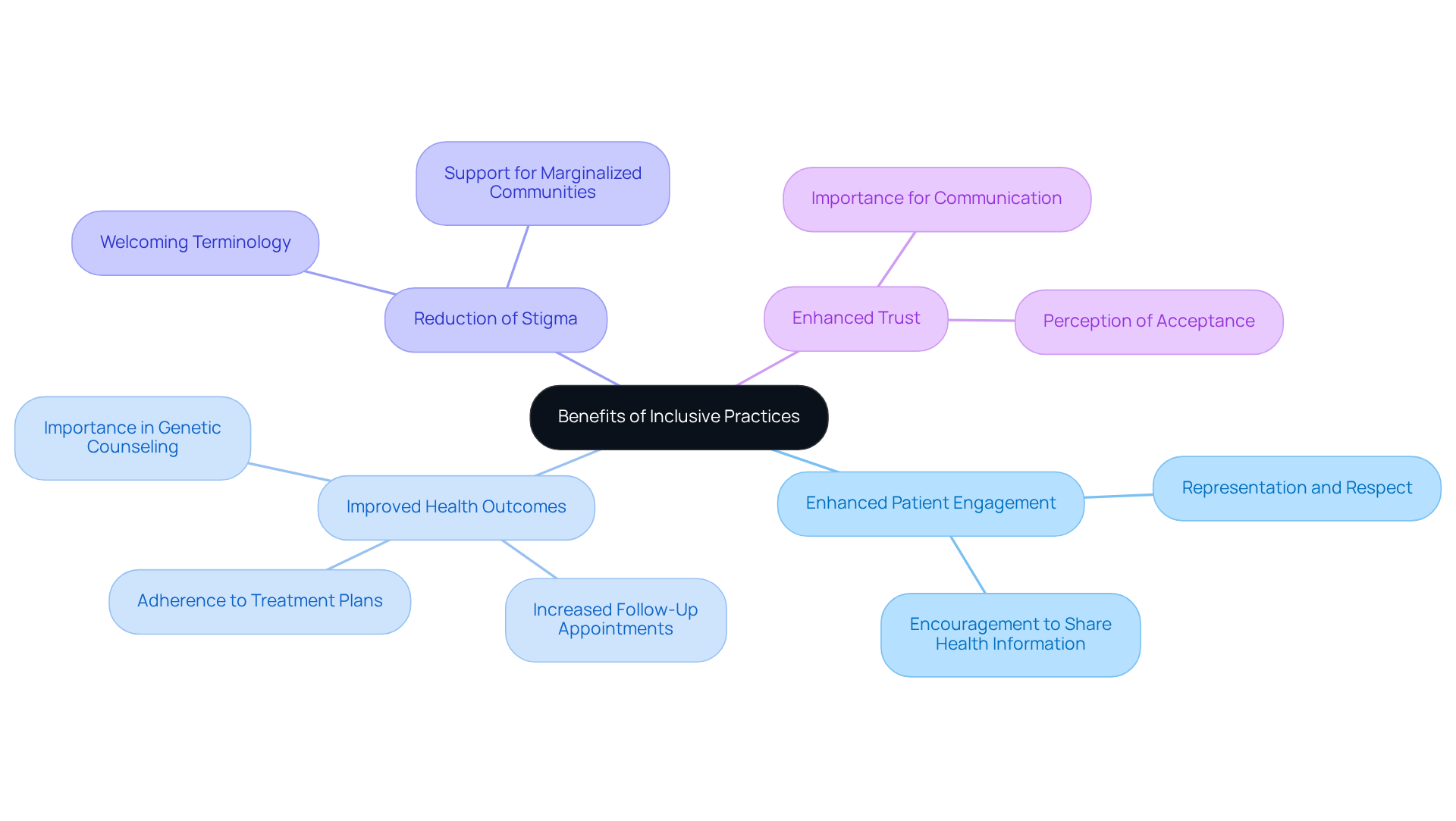 This mindmap shows how inclusive practices in healthcare lead to various benefits. Each branch represents a specific benefit, and the sub-branches provide more details about why these benefits matter. Follow the branches to see how they all connect back to the central idea of improving patient care. This mindmap shows how inclusive practices in healthcare lead to various benefits. Each branch represents a specific benefit, and the sub-branches provide more details about why these benefits matter. Follow the branches to see how they all connect back to the central idea of improving patient care.