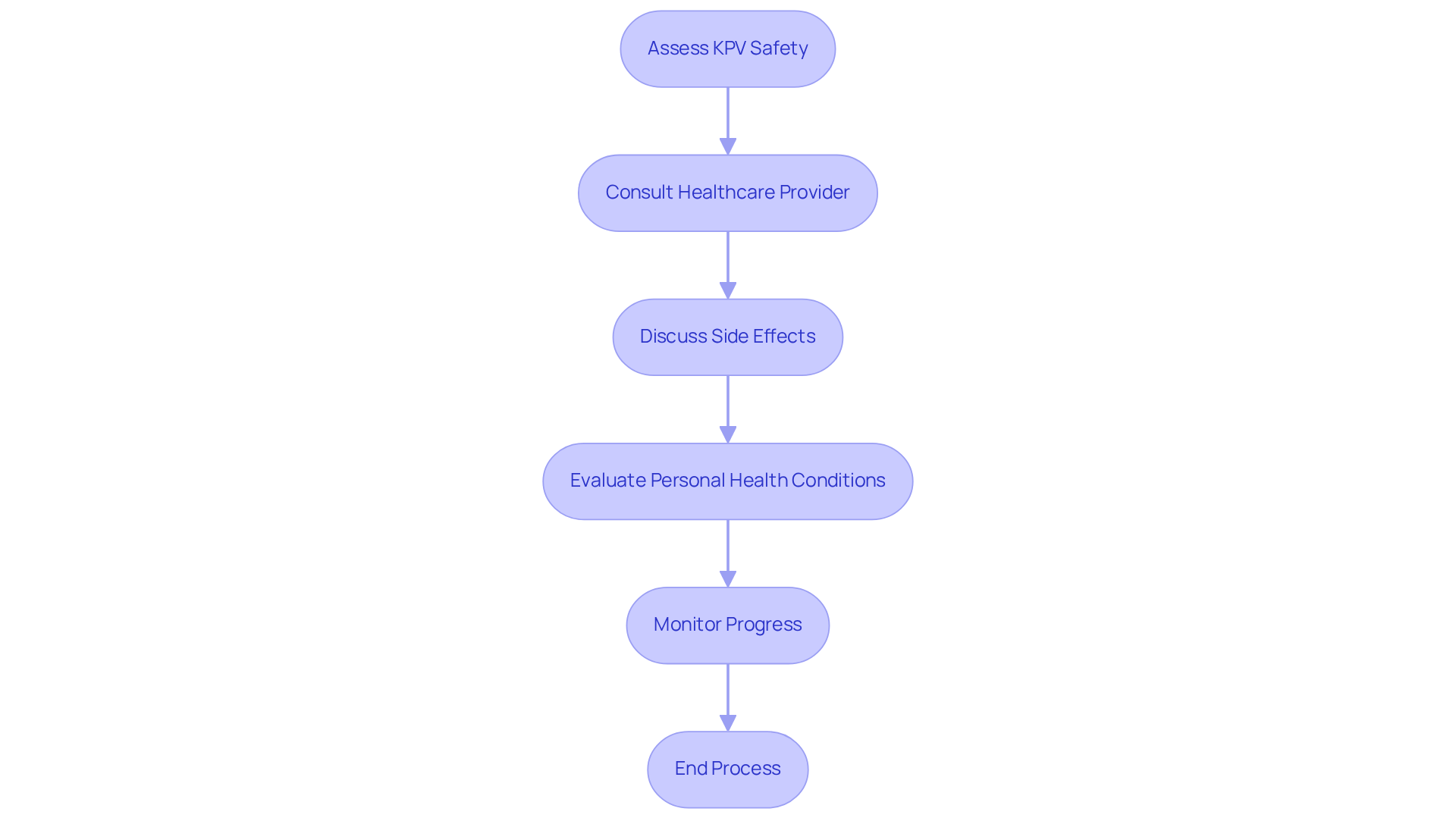 This flowchart guides you through the process of assessing the safety of the KPV peptide. Start at the top and follow the arrows to see what steps to take, from consulting your healthcare provider to monitoring your health as you consider this therapy. This flowchart guides you through the process of assessing the safety of the KPV peptide. Start at the top and follow the arrows to see what steps to take, from consulting your healthcare provider to monitoring your health as you consider this therapy.