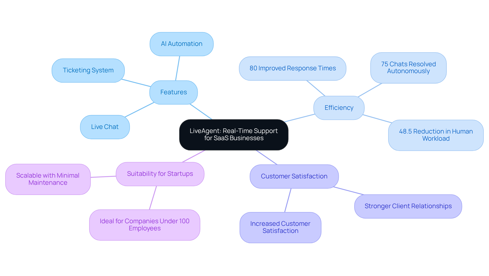 The central node represents LiveAgent, while branches show its features, efficiency improvements, and suitability for startups. Each branch connects to specific details, making it easy to understand how LiveAgent supports SaaS businesses.