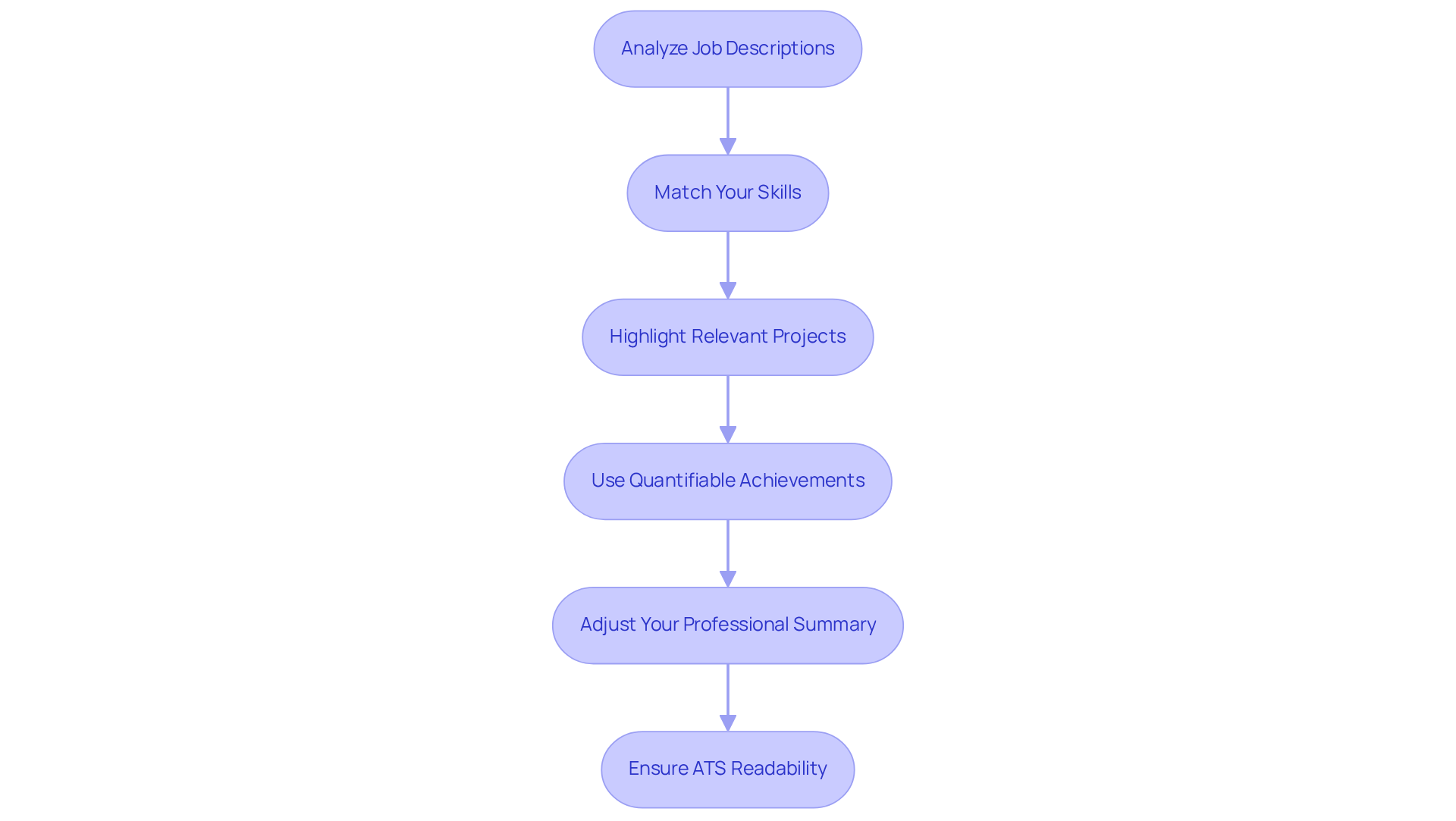 Each box shows a step in the process of customizing your resume. Follow the arrows to ensure you cover all necessary aspects for making your application stand out. Each box shows a step in the process of customizing your resume. Follow the arrows to ensure you cover all necessary aspects for making your application stand out.