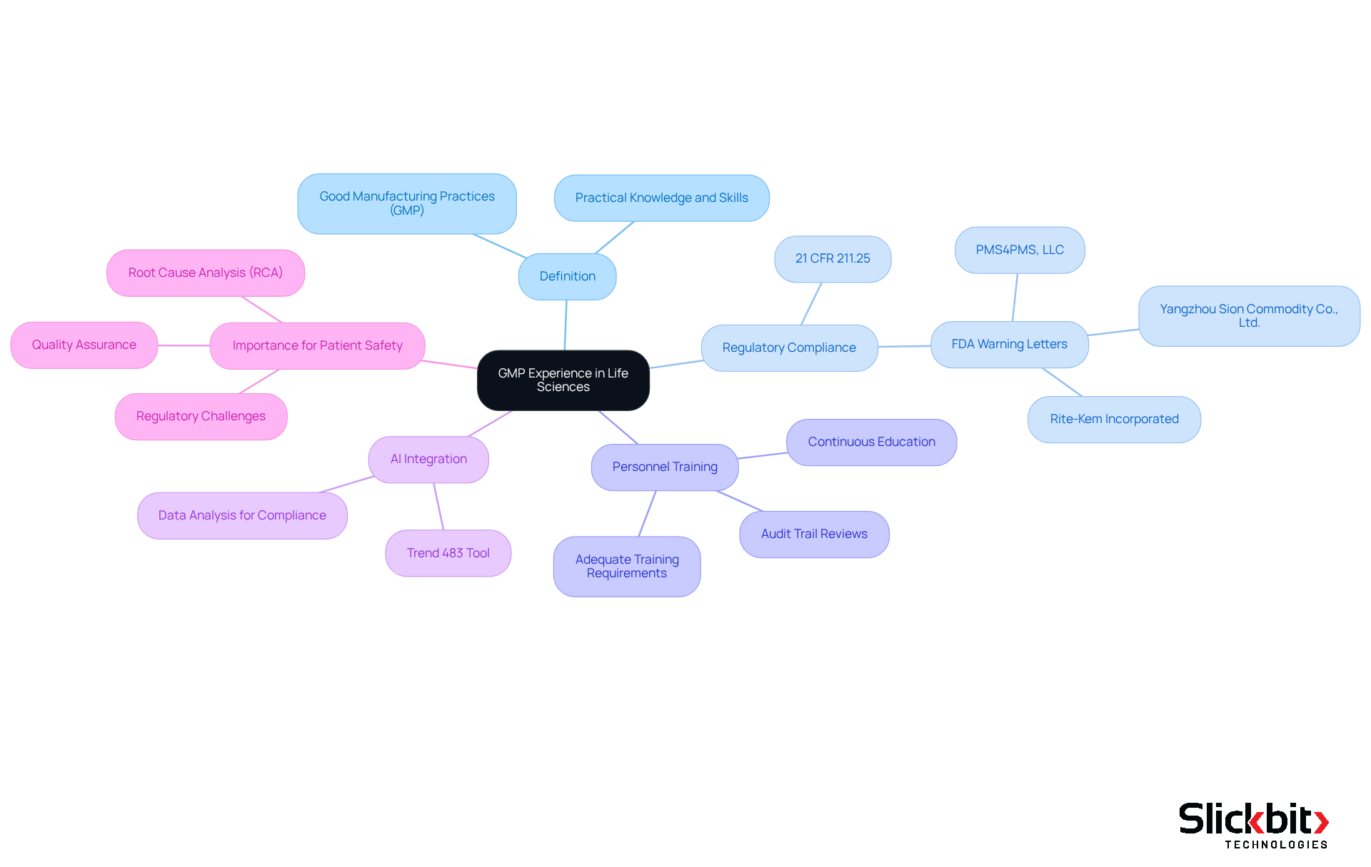 The central node represents the core concept of GMP experience, while the branches illustrate related topics and their significance. Explore each branch to understand how they connect and contribute to the overall understanding of GMP in the life sciences.