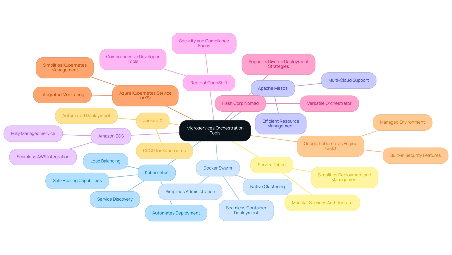 Each branch represents a microservices orchestration tool, with sub-branches detailing key features and benefits. Color coding differentiates each tool for clarity.