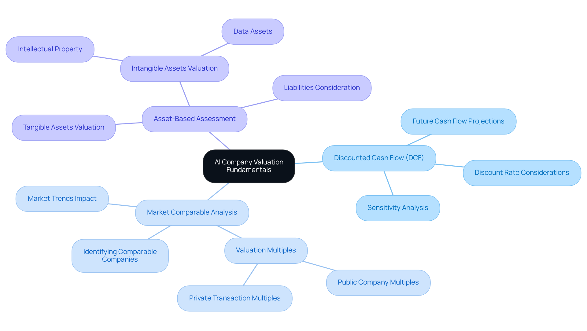 This mindmap starts with the main topic in the center and branches out to show different methods of valuation. Each branch represents a method, and you can explore further details by following the sub-branches. It's a great way to see how these methods connect and their importance in evaluating AI companies.