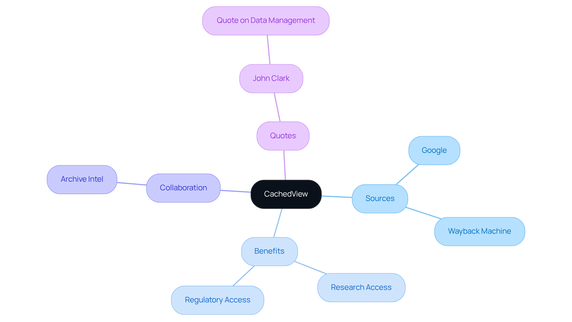 The center represents CachedView, and the branches show its sources, benefits, collaborations, and notable quotes. Each branch highlights a different aspect of how CachedView functions and its significance in data management. The center represents CachedView, and the branches show its sources, benefits, collaborations, and notable quotes. Each branch highlights a different aspect of how CachedView functions and its significance in data management.