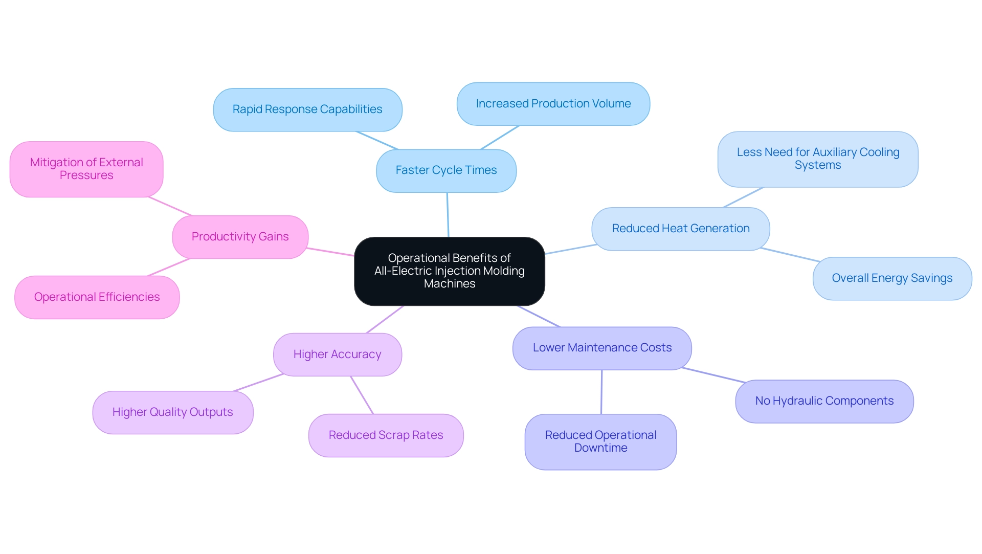 Each branch represents a key operational benefit of all-electric injection molding machines, with sub-branches providing additional details about each benefit.