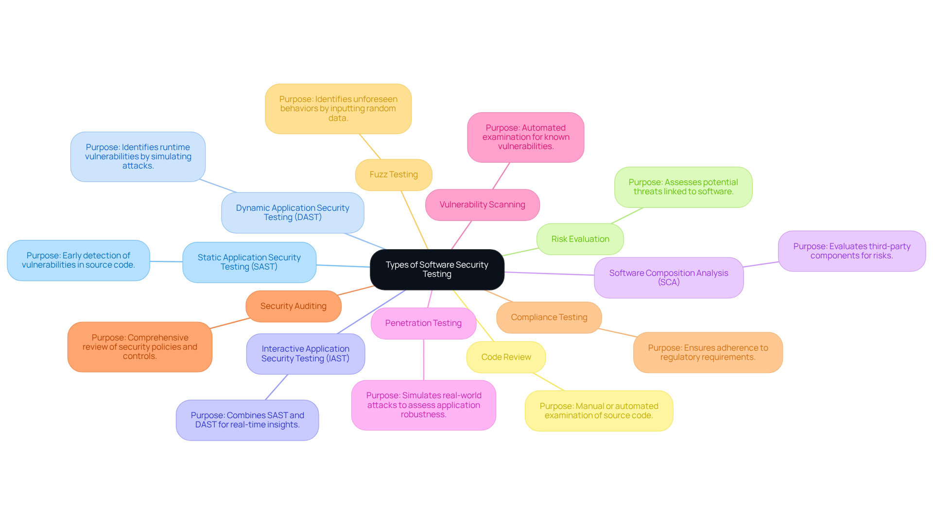 The central node represents the overall theme of software security testing. Each branch shows a specific type of testing, and the sub-branches provide a brief description of what each type does. This layout helps you see how each testing method contributes to a comprehensive security strategy.