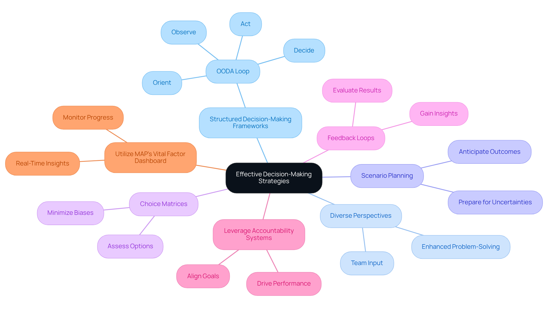 The central node represents the main topic of decision-making strategies. Each branch represents a specific strategy, and the sub-branches provide additional details or key points related to that strategy. The colors help differentiate between the strategies for easier understanding.