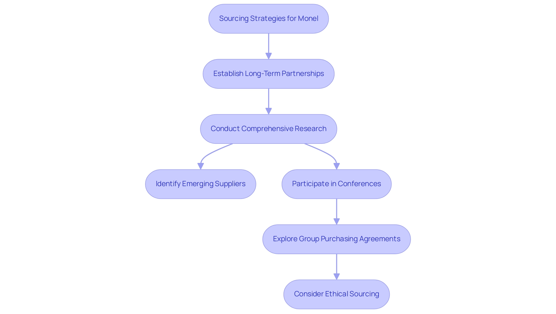 Each box represents a sourcing strategy, and arrows indicate the flow and connections between strategies.