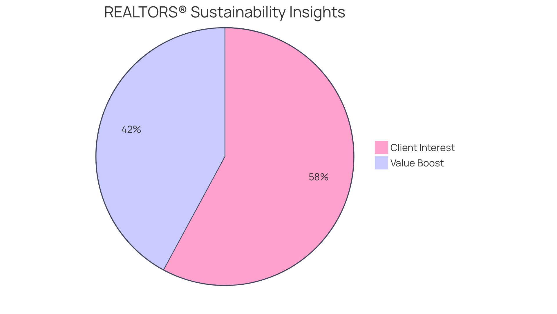 This chart shows how REALTORS&reg; view the importance of solar panels and sustainability in home buying. The green segment represents those who believe solar panels enhance property value, while the blue segment shows those who see a growing interest in eco-friendly features among buyers.