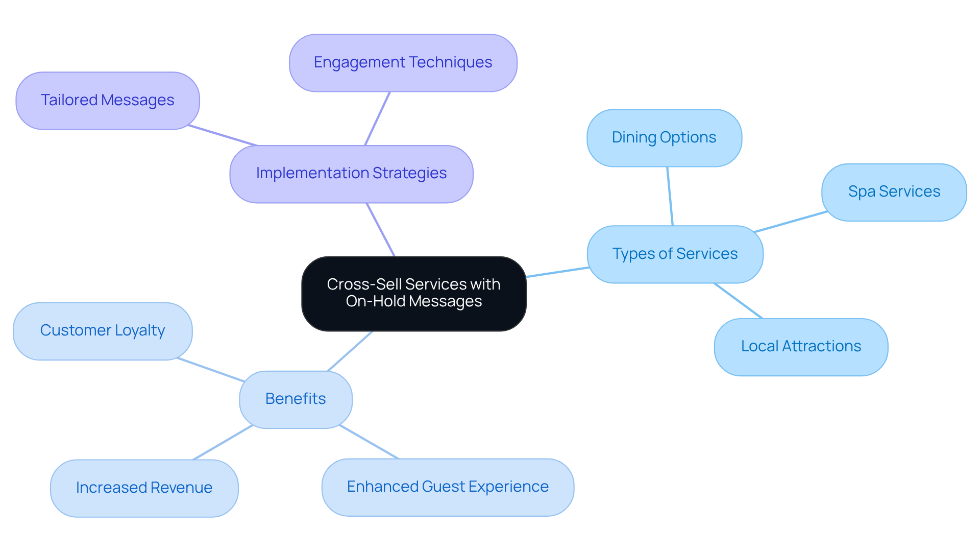 The central node represents the main strategy, while the branches show different aspects of how to effectively communicate with guests. Each color-coded branch highlights a specific area of focus, making it easy to understand how they all connect to enhance guest experiences. The central node represents the main strategy, while the branches show different aspects of how to effectively communicate with guests. Each color-coded branch highlights a specific area of focus, making it easy to understand how they all connect to enhance guest experiences.