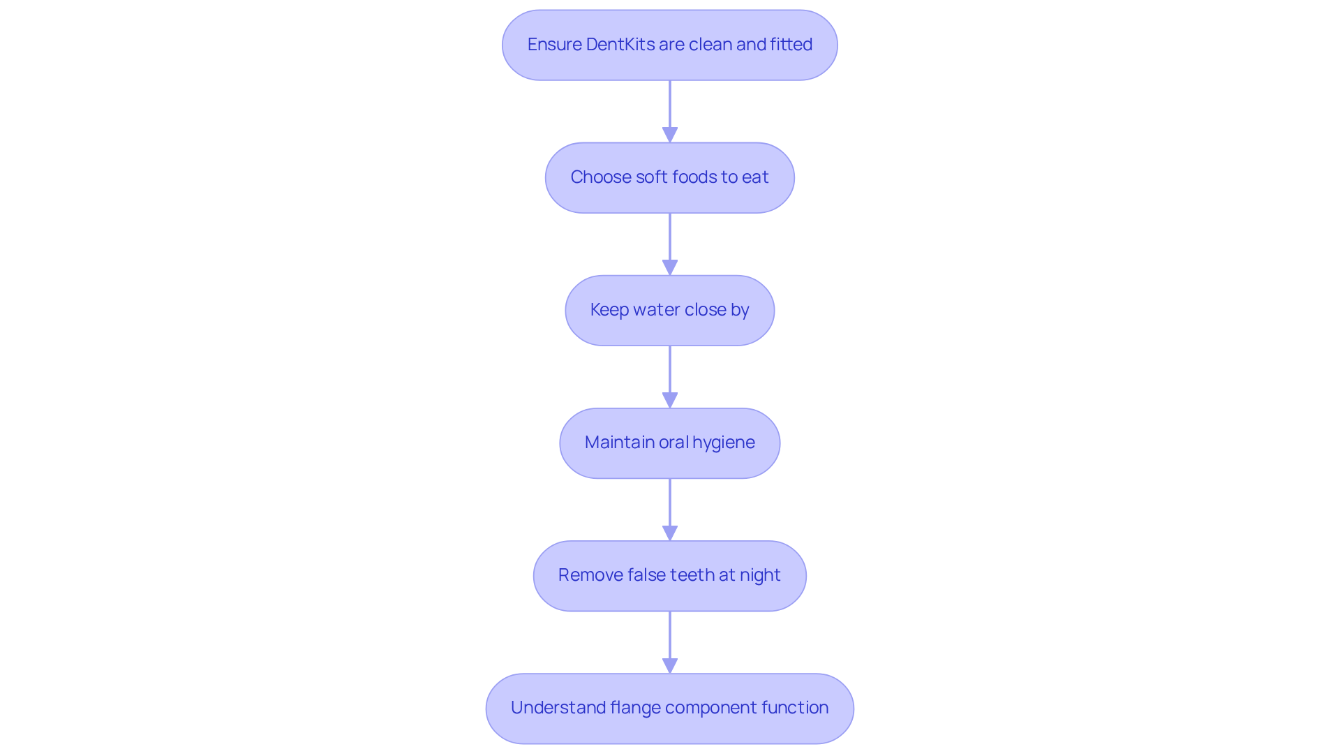 Follow the steps from top to bottom to prepare effectively for your meal. Each box represents an important action that will help ensure a comfortable and enjoyable dining experience.