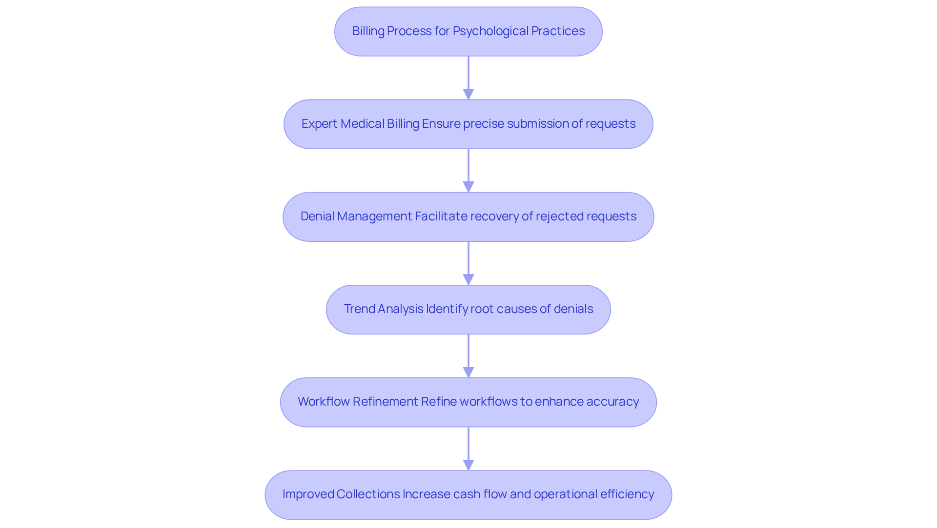 This flowchart illustrates the steps HPC takes to support psychological practices in billing. Each box represents a key part of the process, showing how HPC helps improve billing accuracy and efficiency.