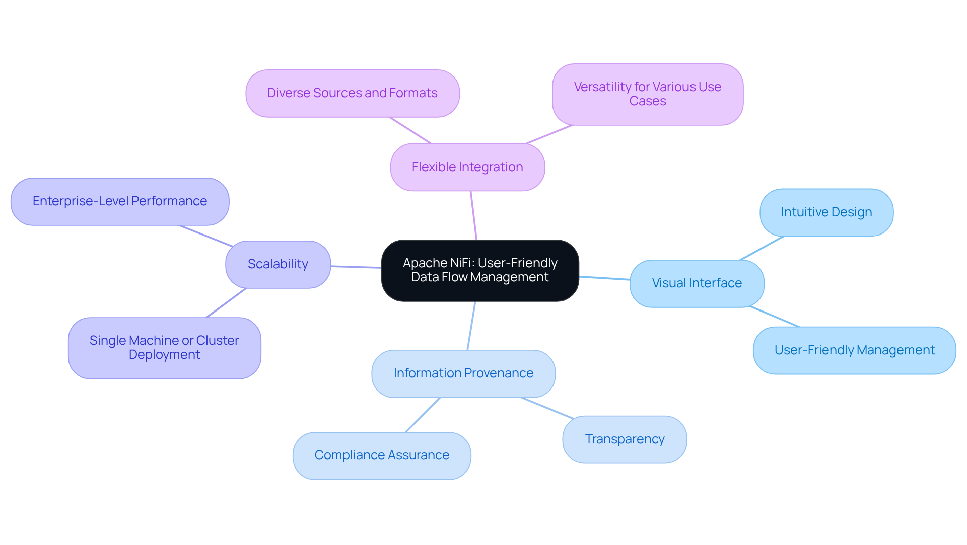 Start at the center with Apache NiFi, then follow the branches to explore its key features and how they benefit users and organizations.