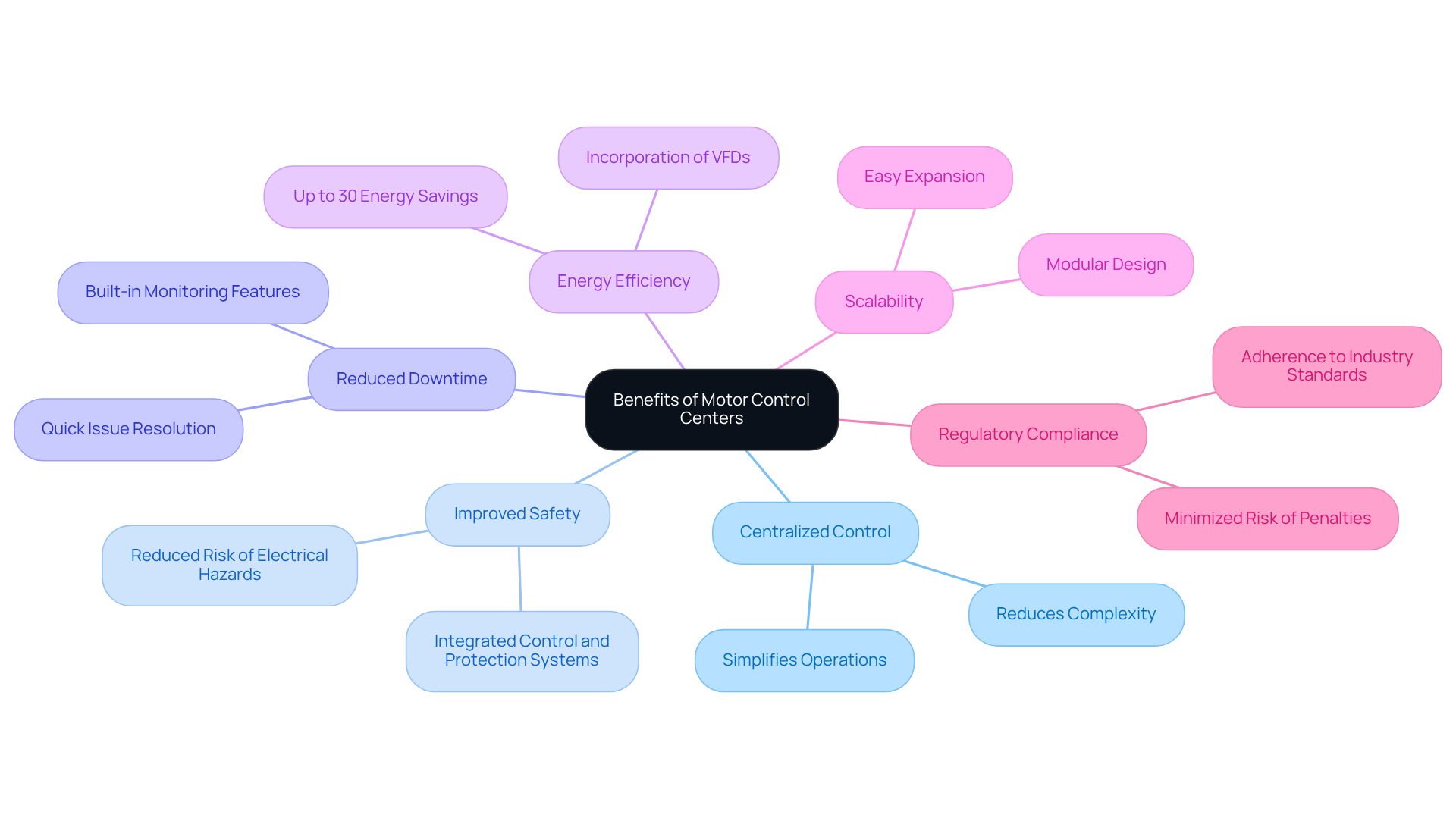 The center node represents the overall benefits of MCCs, while each branch highlights a specific advantage. Follow the branches to explore how each benefit contributes to improved utility management. The center node represents the overall benefits of MCCs, while each branch highlights a specific advantage. Follow the branches to explore how each benefit contributes to improved utility management.