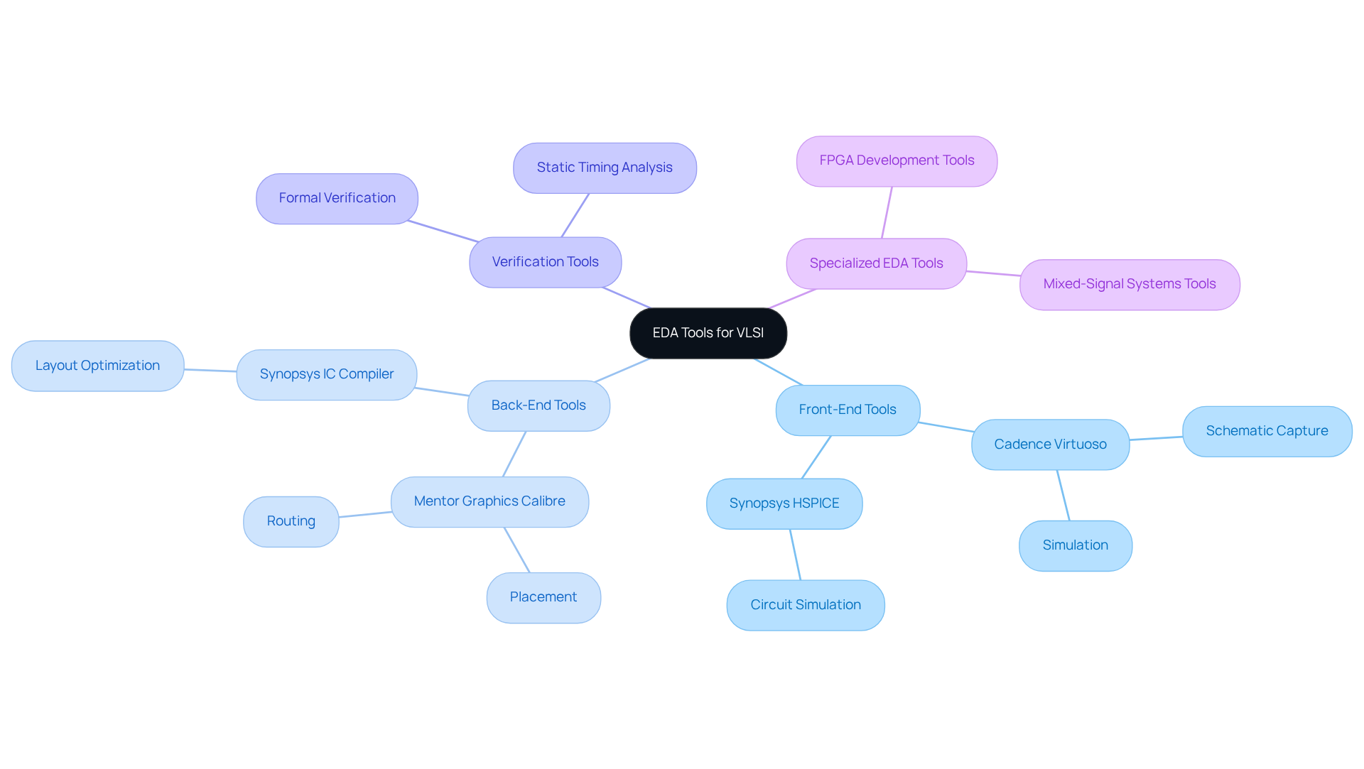 The central node represents EDA tools, with branches showing the two main categories. Each tool listed under these categories highlights its specific function, helping you understand the role of each in VLSI design. The central node represents EDA tools, with branches showing the two main categories. Each tool listed under these categories highlights its specific function, helping you understand the role of each in VLSI design.