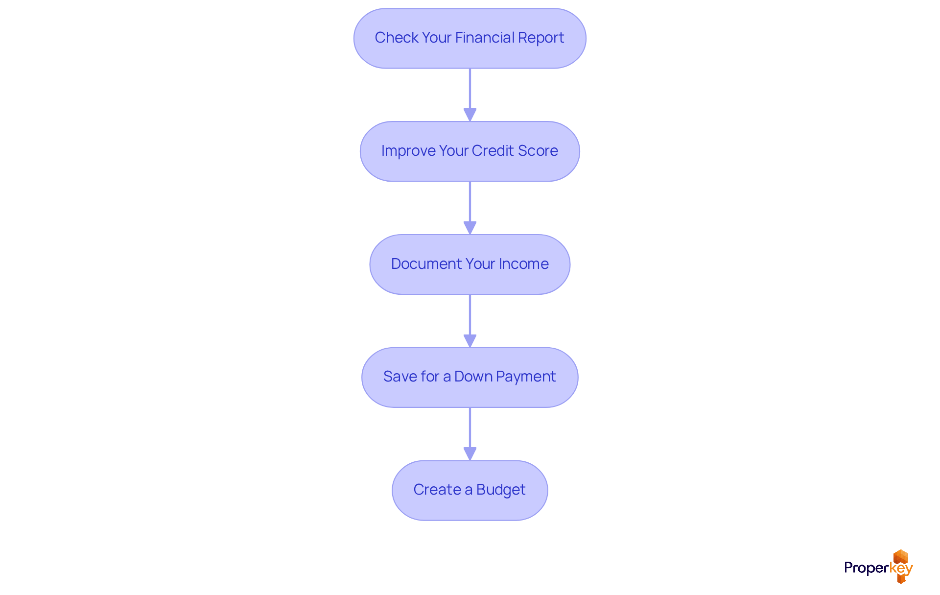 Each box represents a crucial step in getting ready for your mortgage application. Follow the arrows to see the order in which you should tackle these tasks to improve your chances of approval.