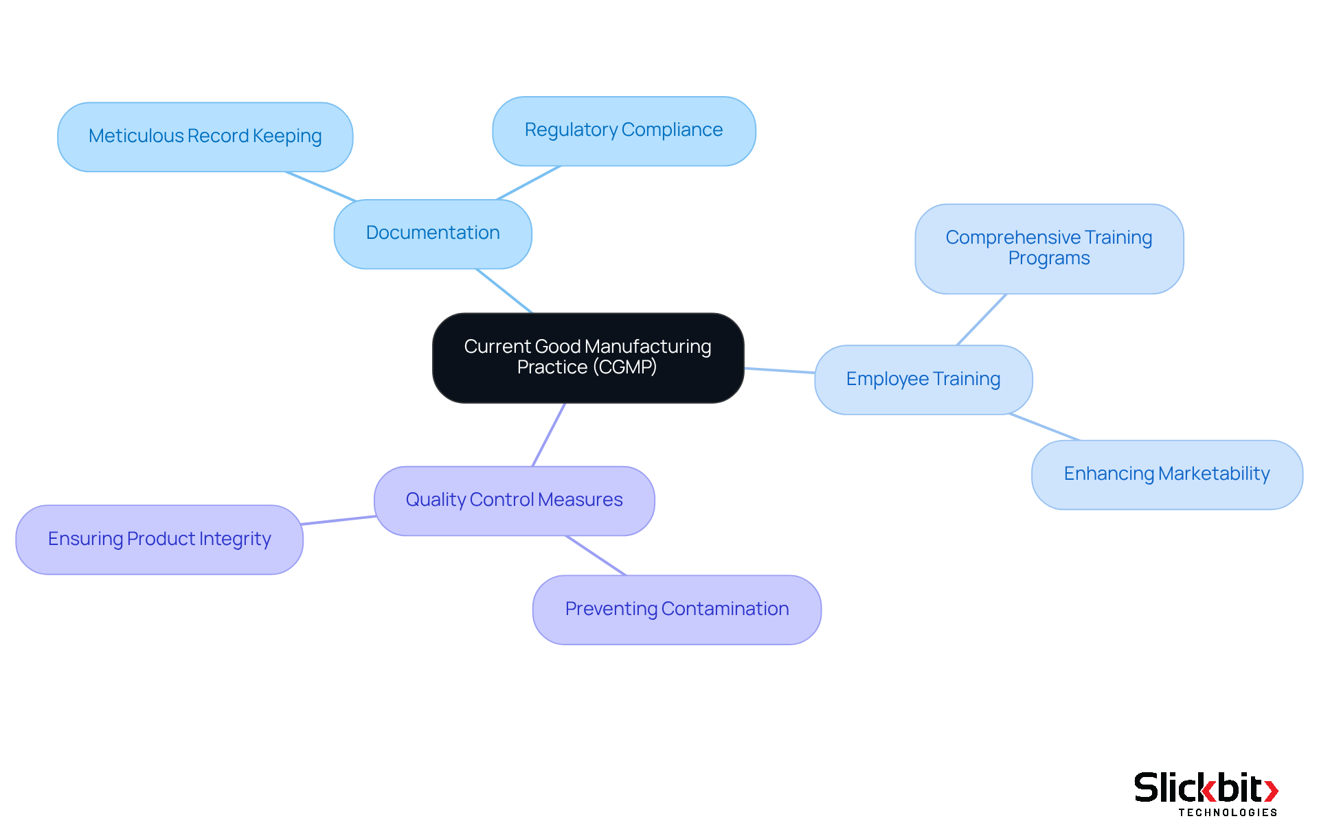The center node represents CGMP, which is crucial for product safety. Each branch shows a key component of CGMP, and the sub-branches explain their role in ensuring the integrity of pharmaceutical products.