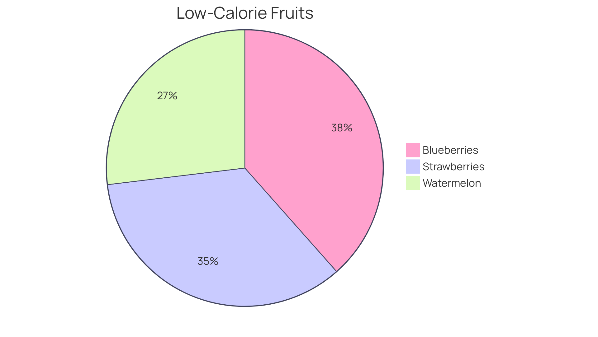 Each slice of the pie shows the calorie content of a serving of each fruit. The larger the slice, the more calories that fruit contains. This helps you see which fruits are the best low-calorie options for snacking!