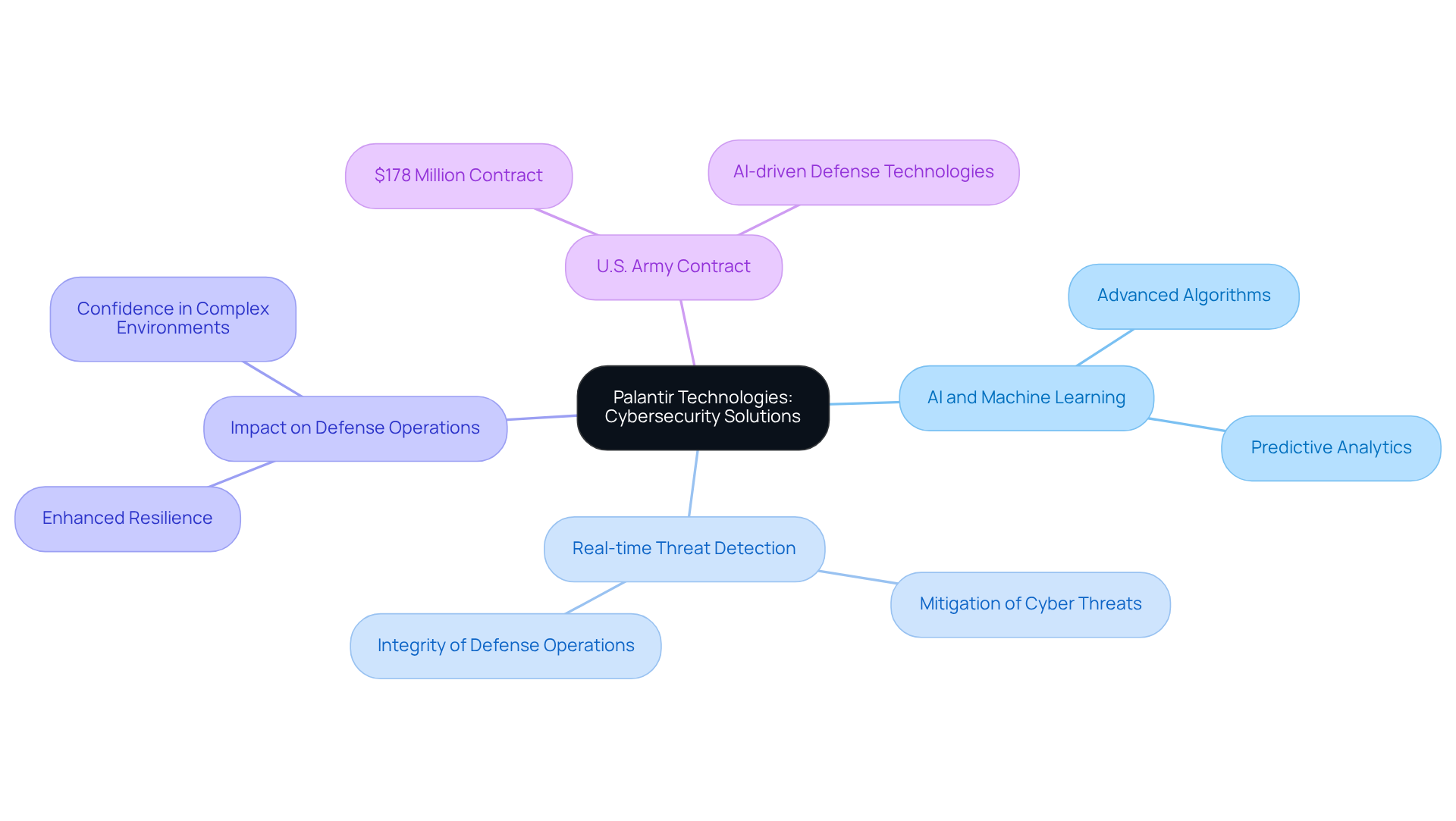 The central node represents Palantir's focus on cybersecurity, while the branches illustrate key components and examples that support this focus. Follow the branches to explore how each aspect contributes to enhancing defense systems.