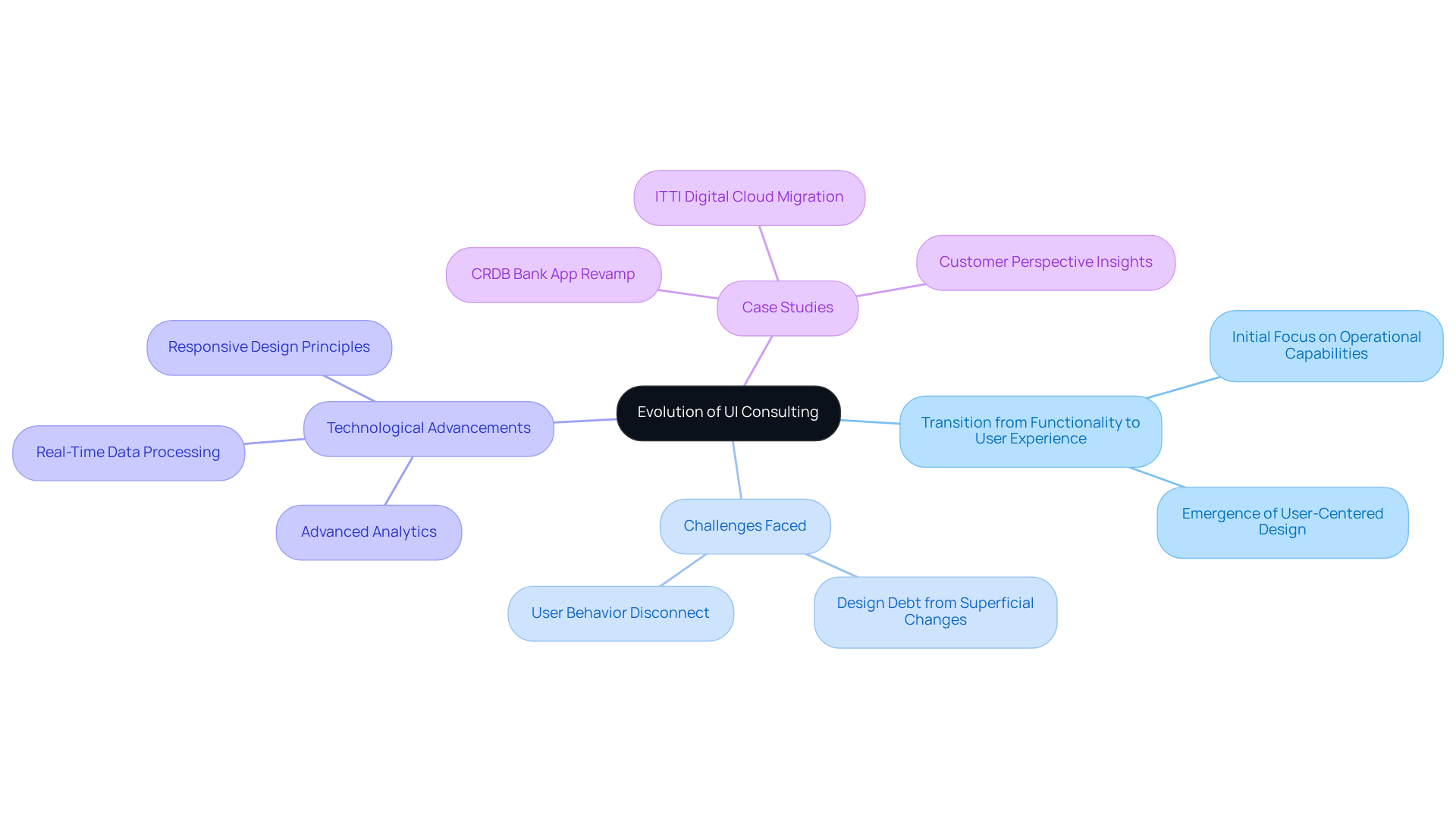 Start at the center with the main theme of UI consulting evolution. Follow the branches to explore how the focus has shifted over time, the challenges encountered, and the advancements that have shaped the field. Each branch represents a significant aspect of this evolution.