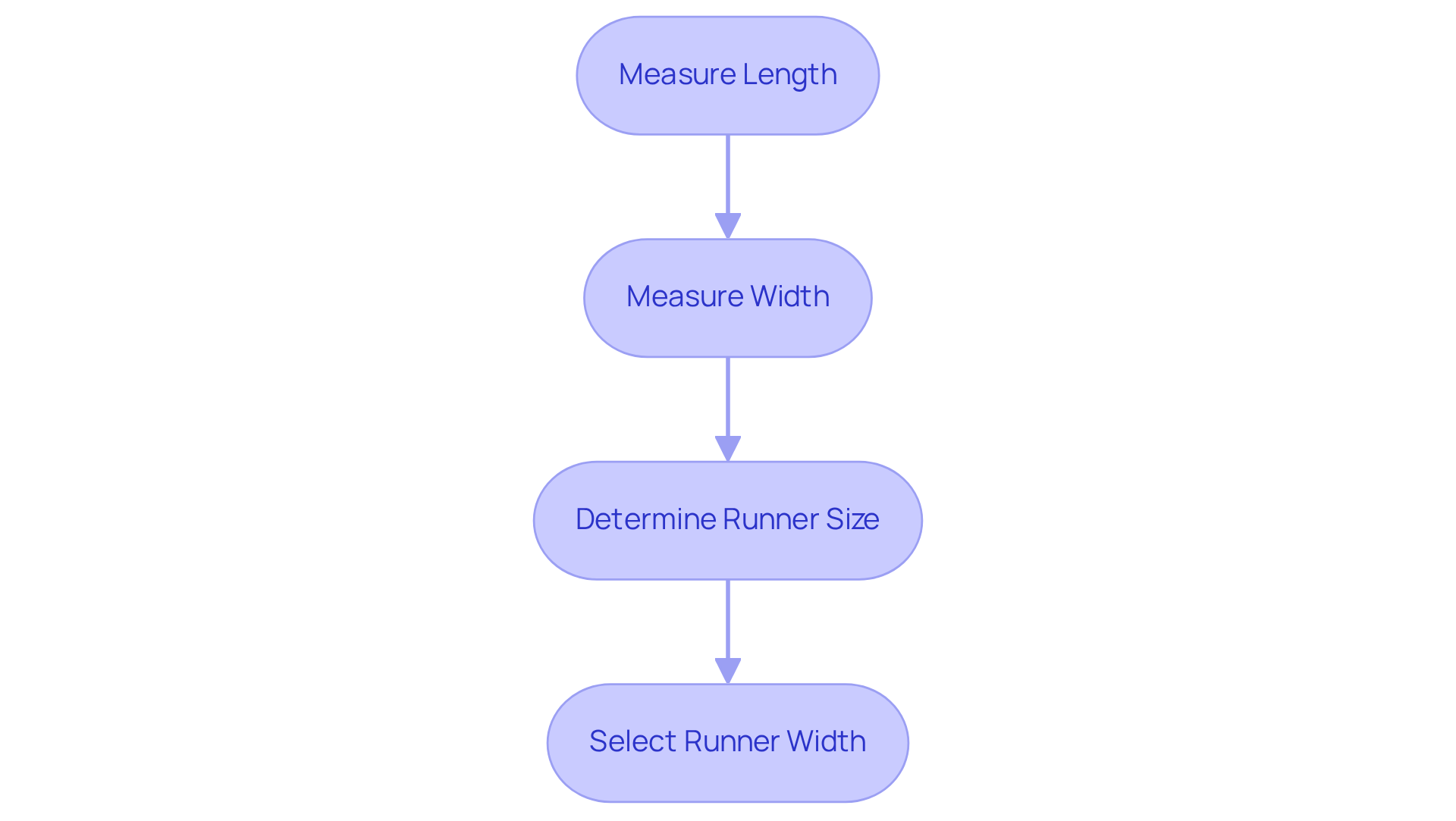 Each box represents a step in the measuring process. Follow the arrows to see how to measure your table and choose the right runner size for a perfect fit.