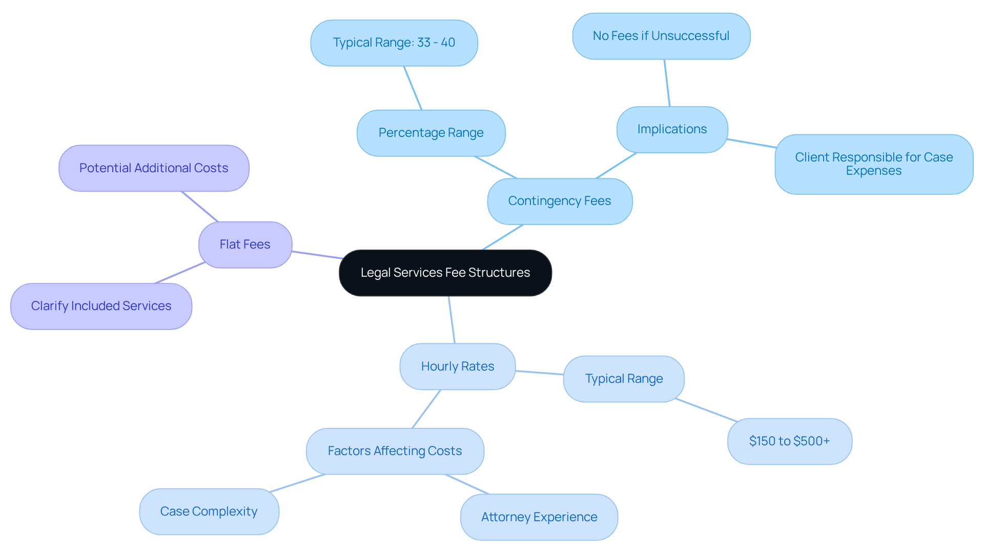 The central node represents the overall topic of legal fees, while the branches show different payment options. Each branch provides details about what to expect, helping you navigate the financial aspects of hiring a lawyer.