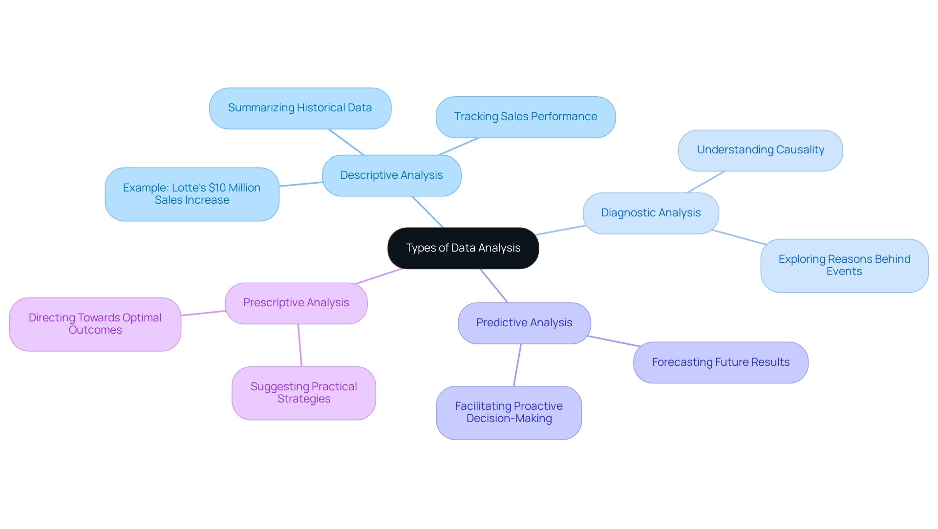 Each branch represents a type of data analysis, with sub-branches illustrating key functions or examples associated with each type.