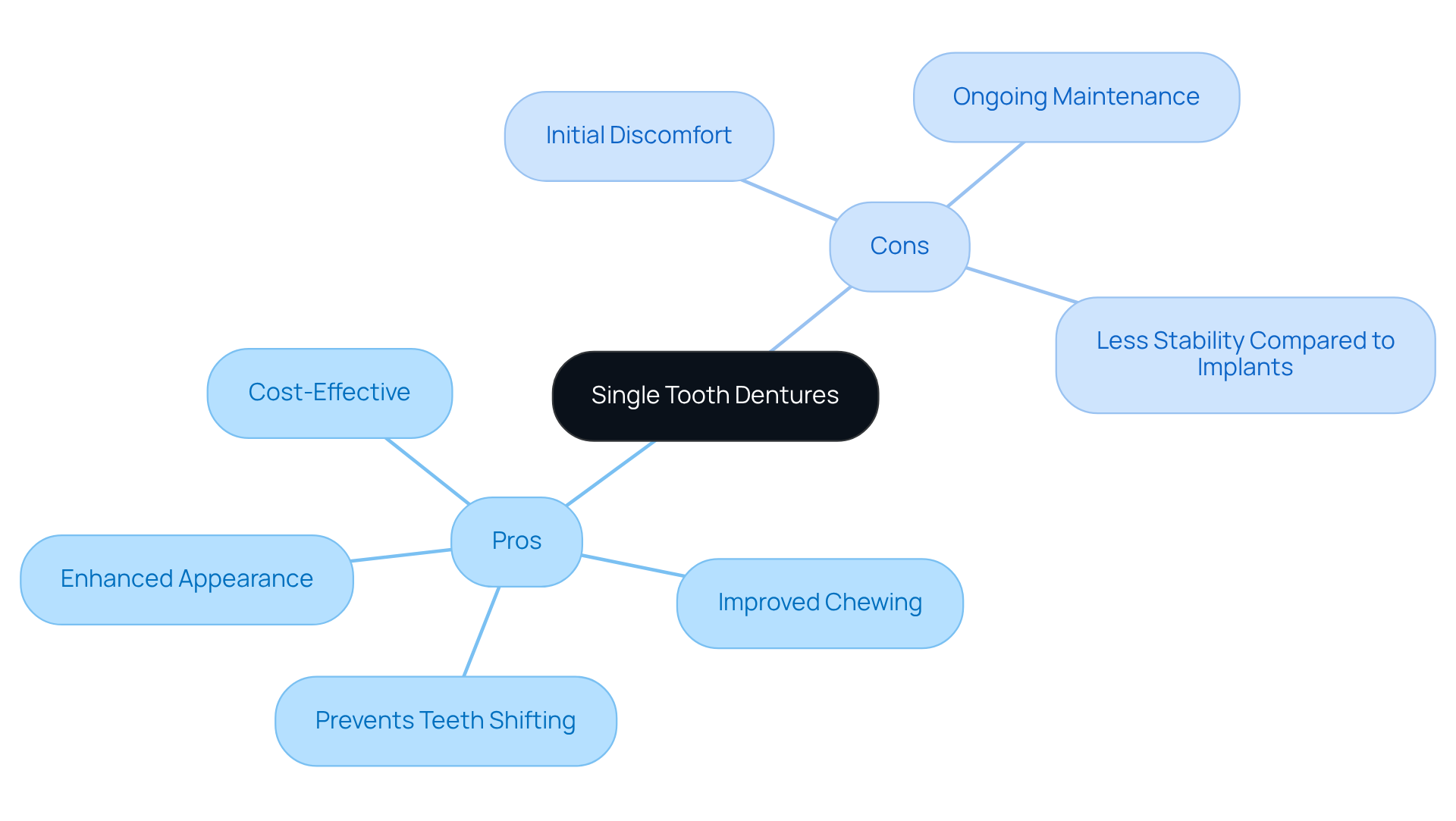 The central node shows the main topic, while the branches highlight the benefits on one side and the drawbacks on the other — helping you weigh your options easily.