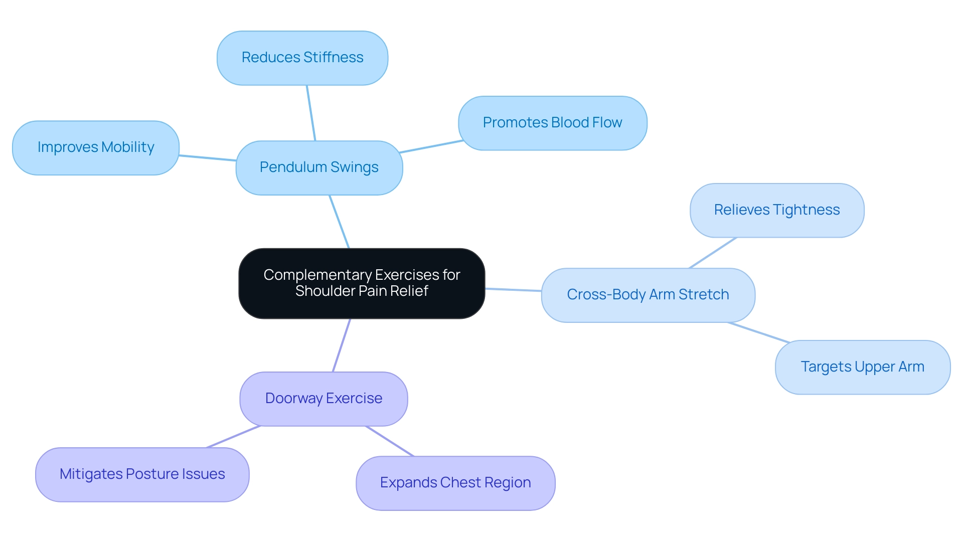 Each branch represents a specific exercise with its associated benefits. Color coding differentiates each exercise.