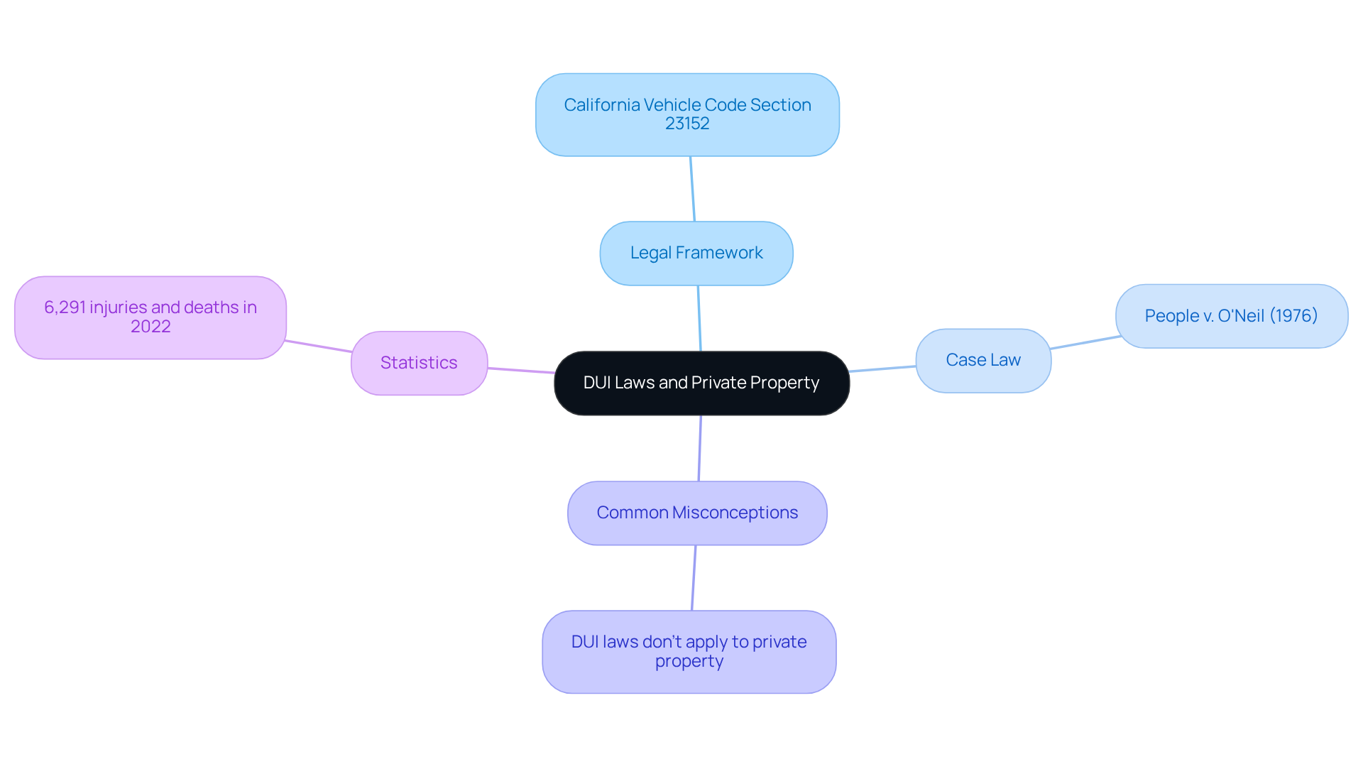 The central node represents the main topic of DUI laws. Each branch shows related aspects: the legal framework, important case law, common misconceptions, and relevant statistics. This helps visualize how these elements connect and the importance of understanding DUI laws in various contexts. The central node represents the main topic of DUI laws. Each branch shows related aspects: the legal framework, important case law, common misconceptions, and relevant statistics. This helps visualize how these elements connect and the importance of understanding DUI laws in various contexts.