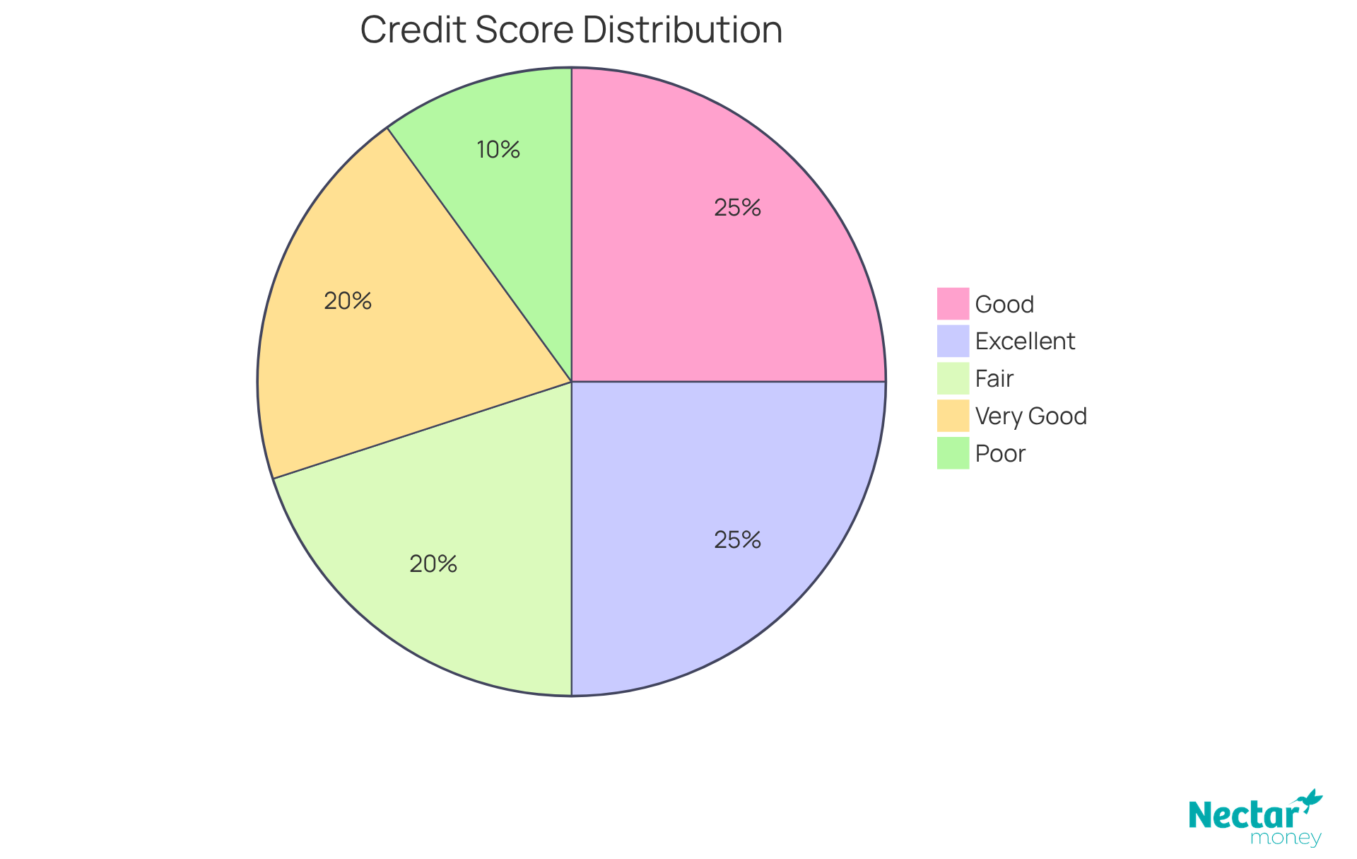 Each segment of the pie chart shows the percentage of the population within each credit score range, helping you see how many people are classified as Poor, Fair, Good, Very Good, or Excellent.
