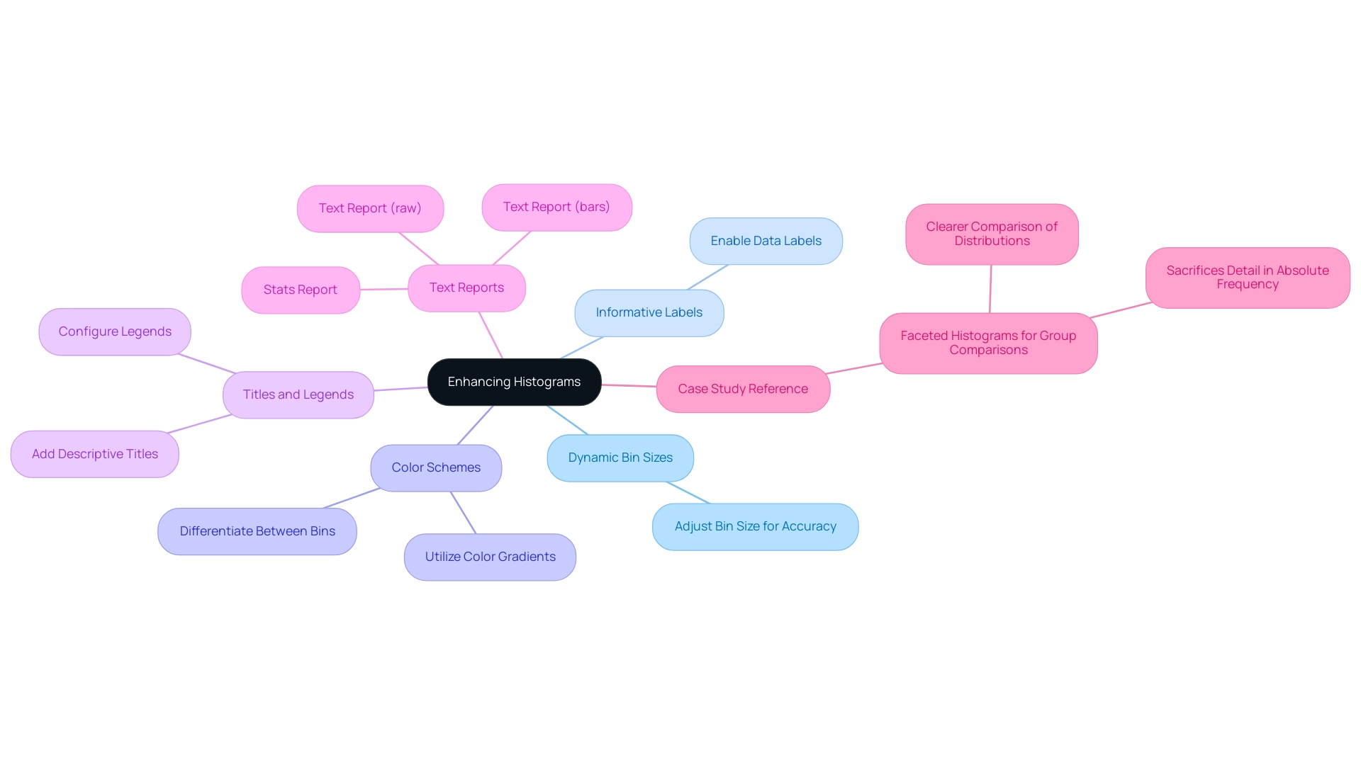 The central node represents the overall topic of enhancing histograms, with branches detailing specific customization techniques.