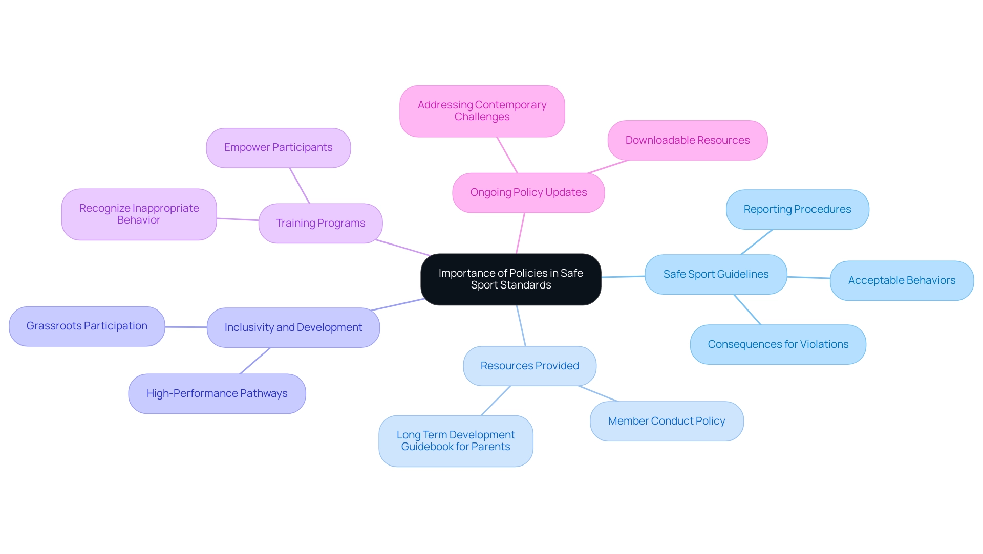 The central node represents the overall topic, with branches illustrating key areas such as guidelines, resources, inclusivity, training, and policy updates.