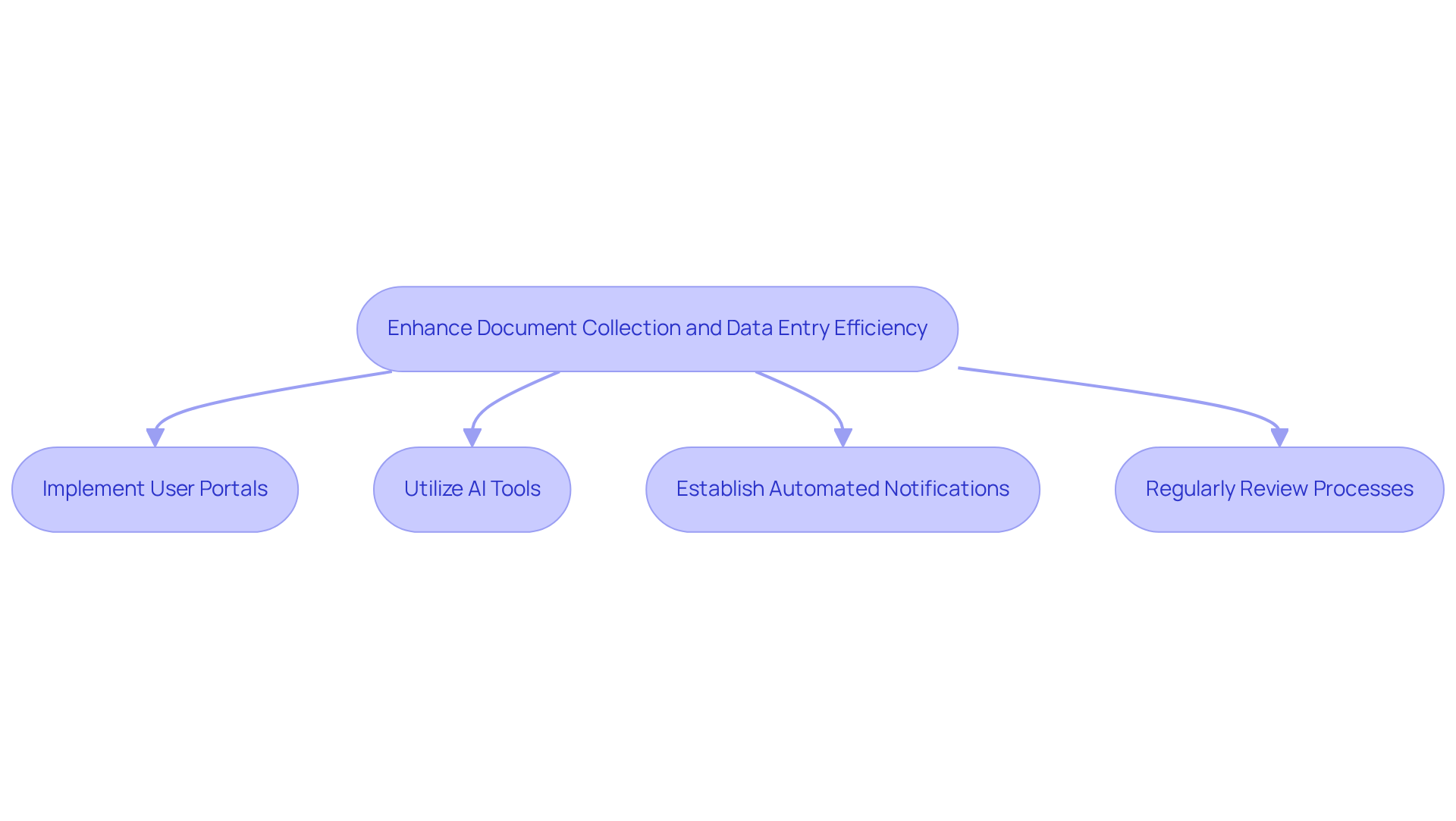 Each box represents a strategy to improve efficiency. Follow the arrows to see how these strategies connect to the overall goal of enhancing operations.