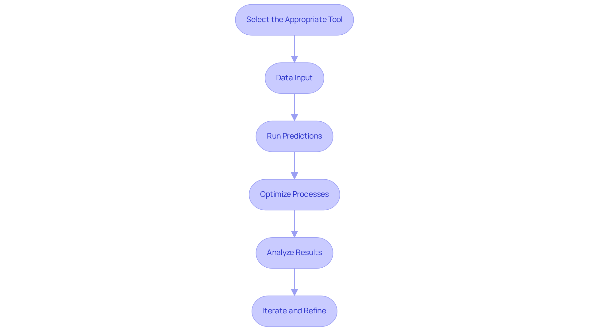 Each box represents a step in the process of using AI tools for lead compound synthesis. Follow the arrows to see how each step leads to the next, helping you understand the workflow from tool selection to refining your approach.