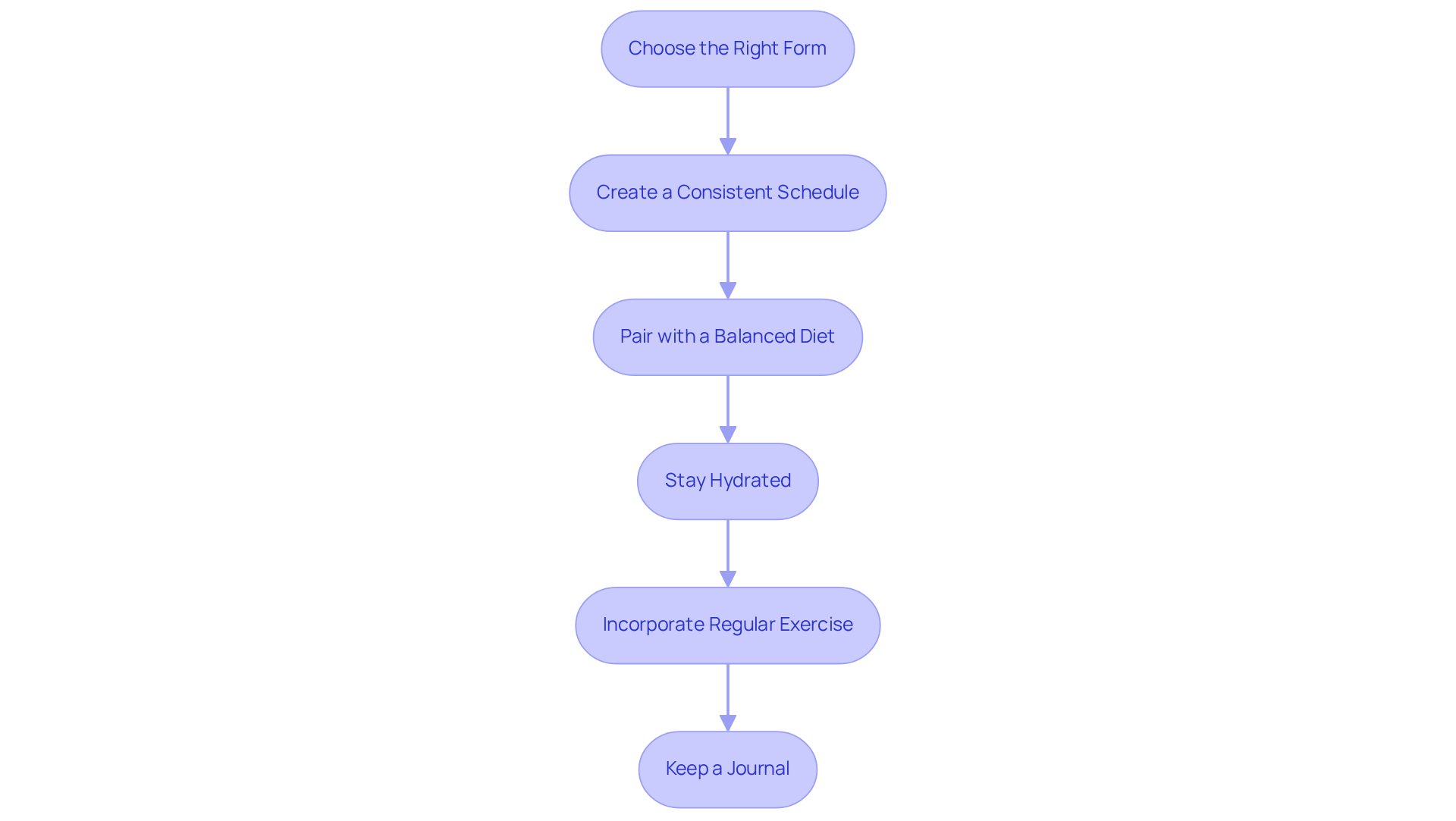 Each box represents a step you can take to successfully integrate dihexa peptides into your daily life. Follow the arrows to see how each step leads to the next, helping you build a comprehensive health regimen.