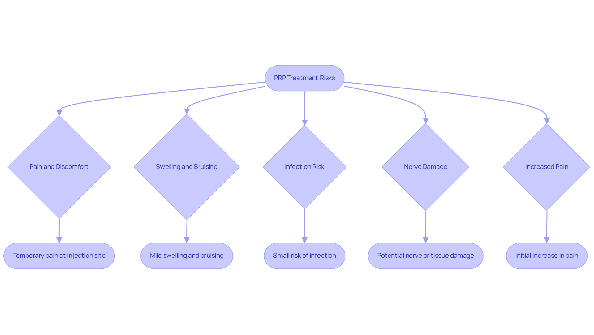 This flowchart outlines the potential risks associated with PRP treatment. Each branch represents a different risk, and the sub-boxes provide more details about what patients might experience. Follow the arrows to understand how these risks relate to the overall treatment process. This flowchart outlines the potential risks associated with PRP treatment. Each branch represents a different risk, and the sub-boxes provide more details about what patients might experience. Follow the arrows to understand how these risks relate to the overall treatment process.