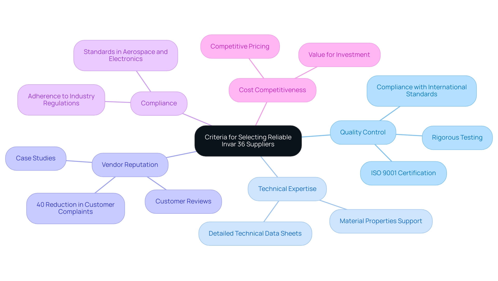 The central node represents the overall criteria, with branches showing the main criteria and their respective subcategories.