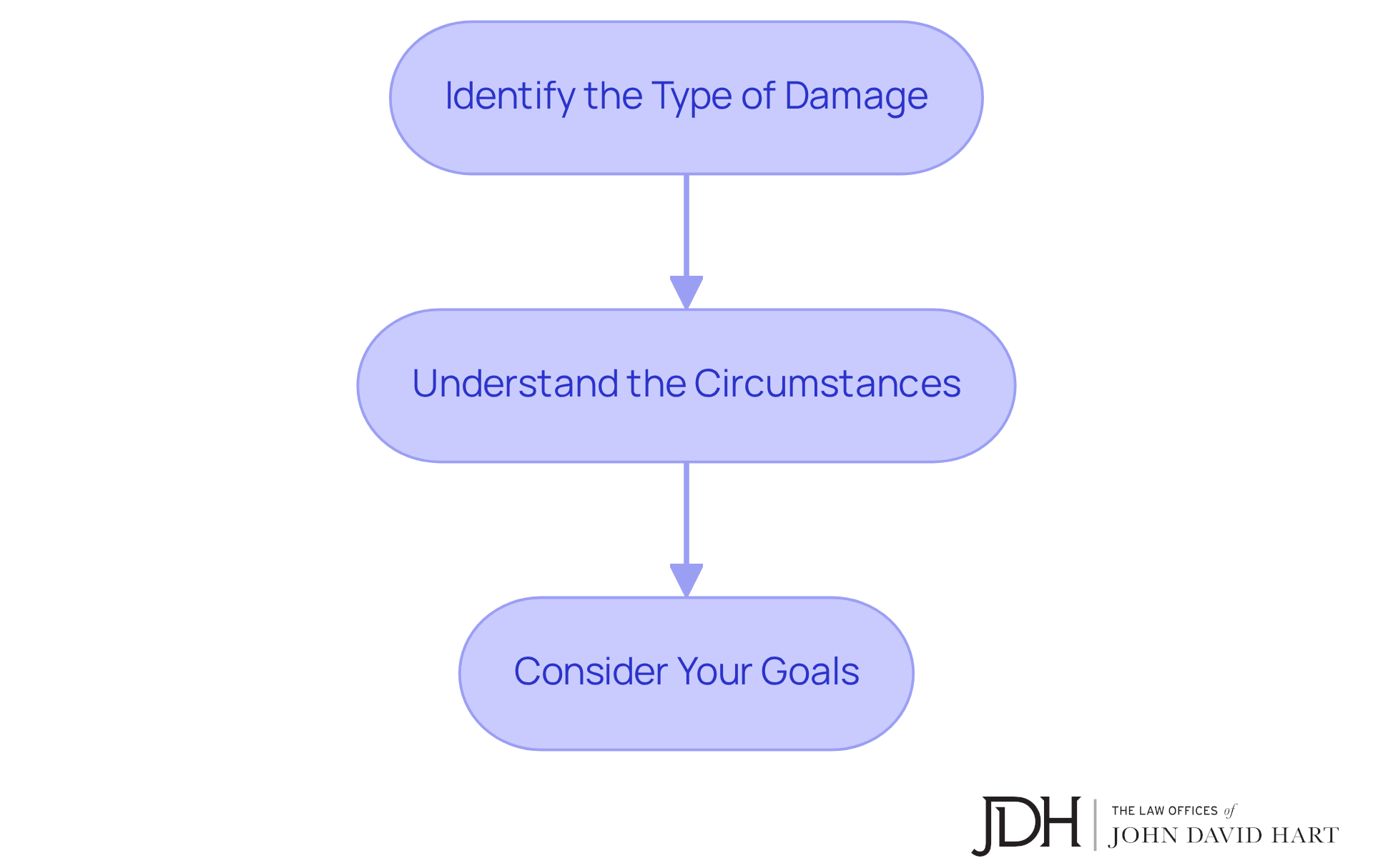 Follow the arrows to see how to assess your legal needs step by step. Each box represents a crucial part of the process, helping you understand what to do after an injury. Follow the arrows to see how to assess your legal needs step by step. Each box represents a crucial part of the process, helping you understand what to do after an injury.
